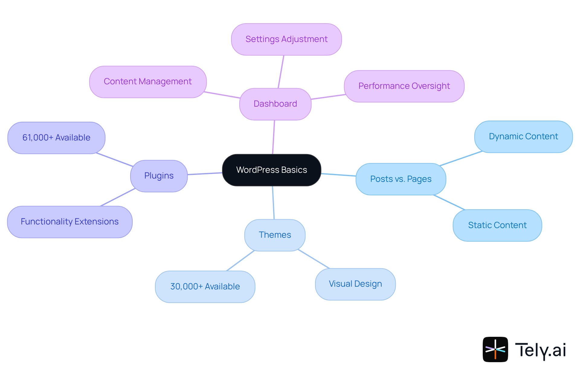 The central node represents the core topic of WordPress basics. Each branch represents a key concept, and the sub-branches provide further details. This layout helps you understand how each part contributes to the overall understanding of WordPress.