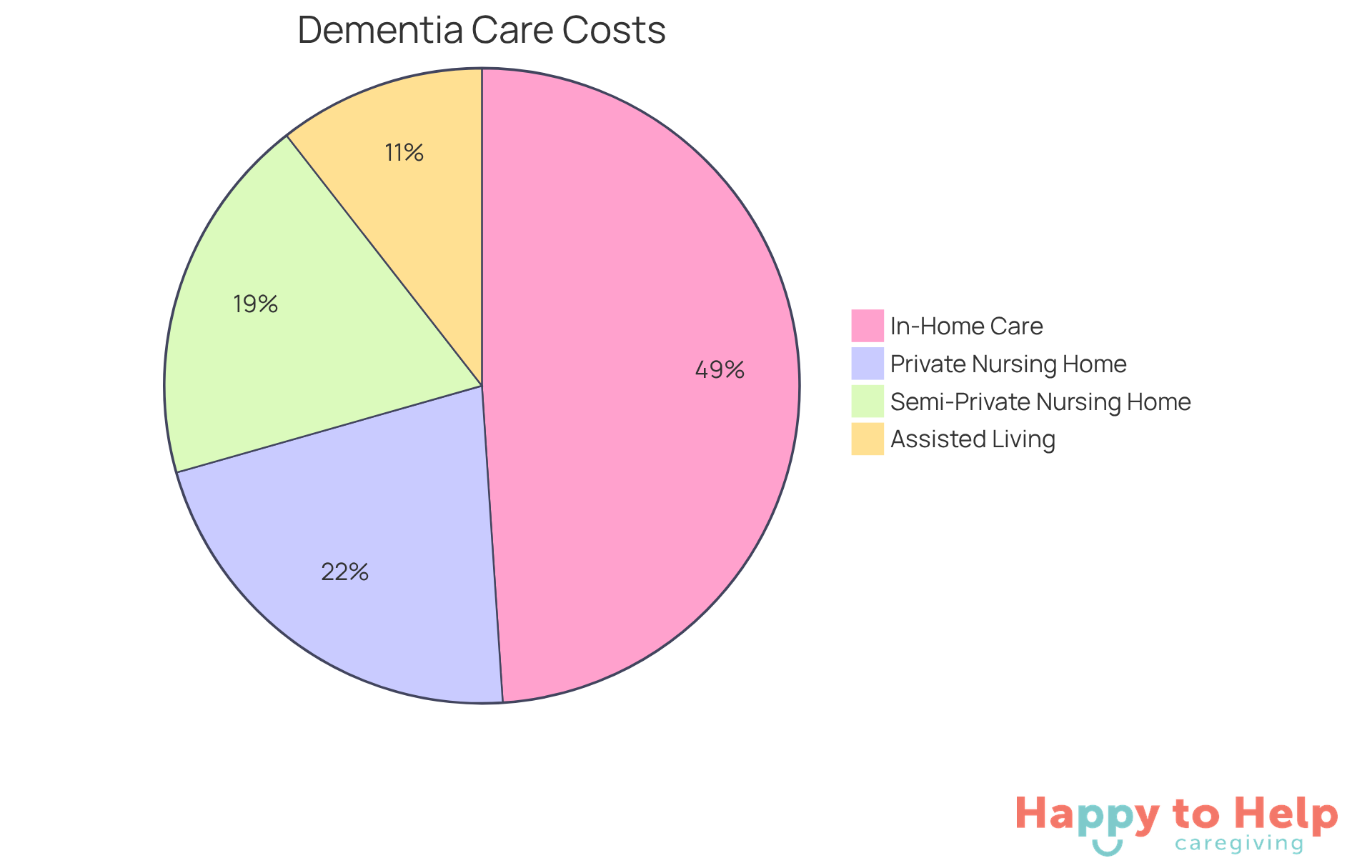 Each segment of the pie shows the average monthly cost for different dementia care options. The larger the segment, the more expensive that option is compared to the others.