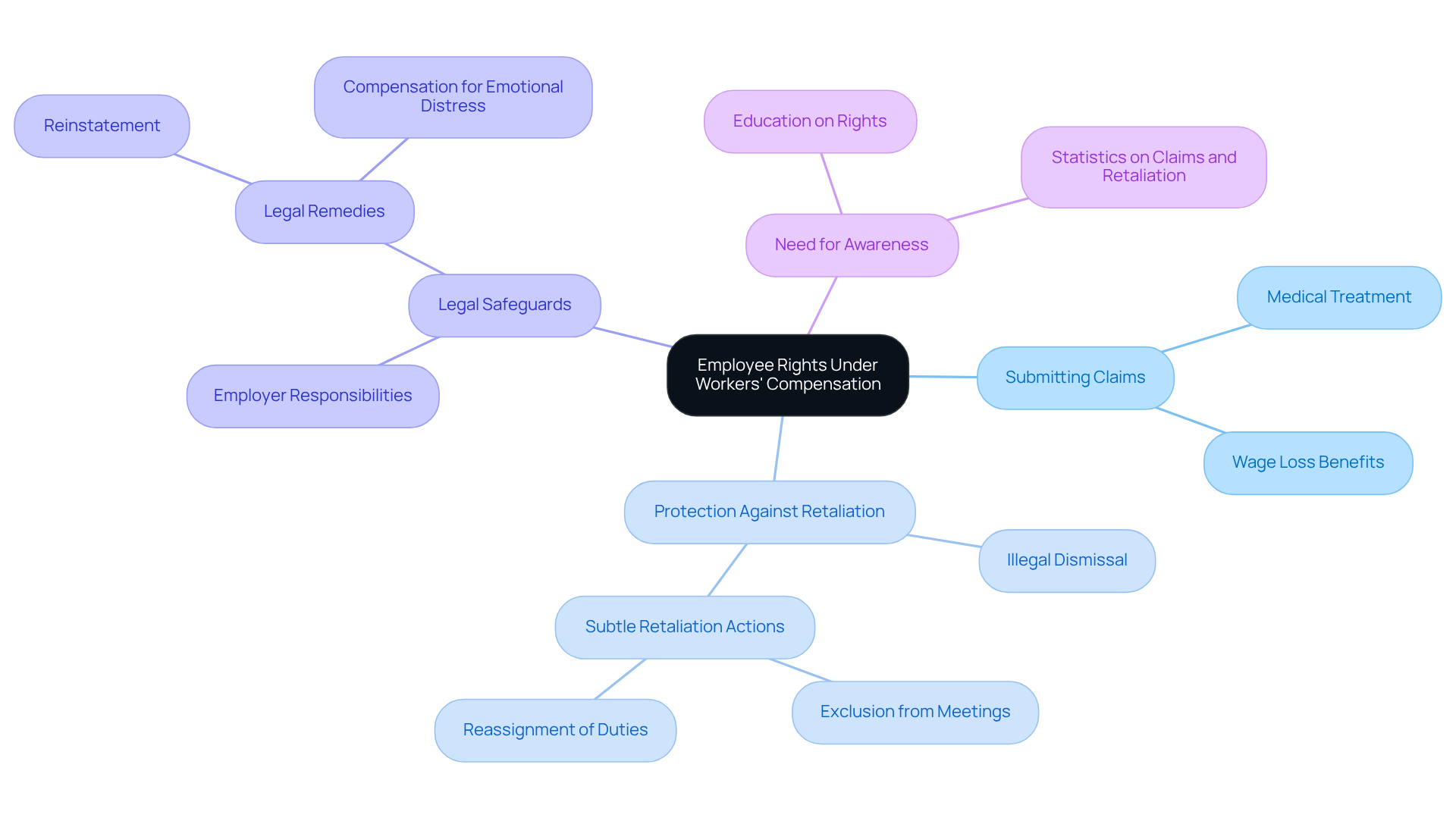 Start at the center with the main topic, then explore each branch to discover specific rights and protections that employees have when dealing with workplace injuries.