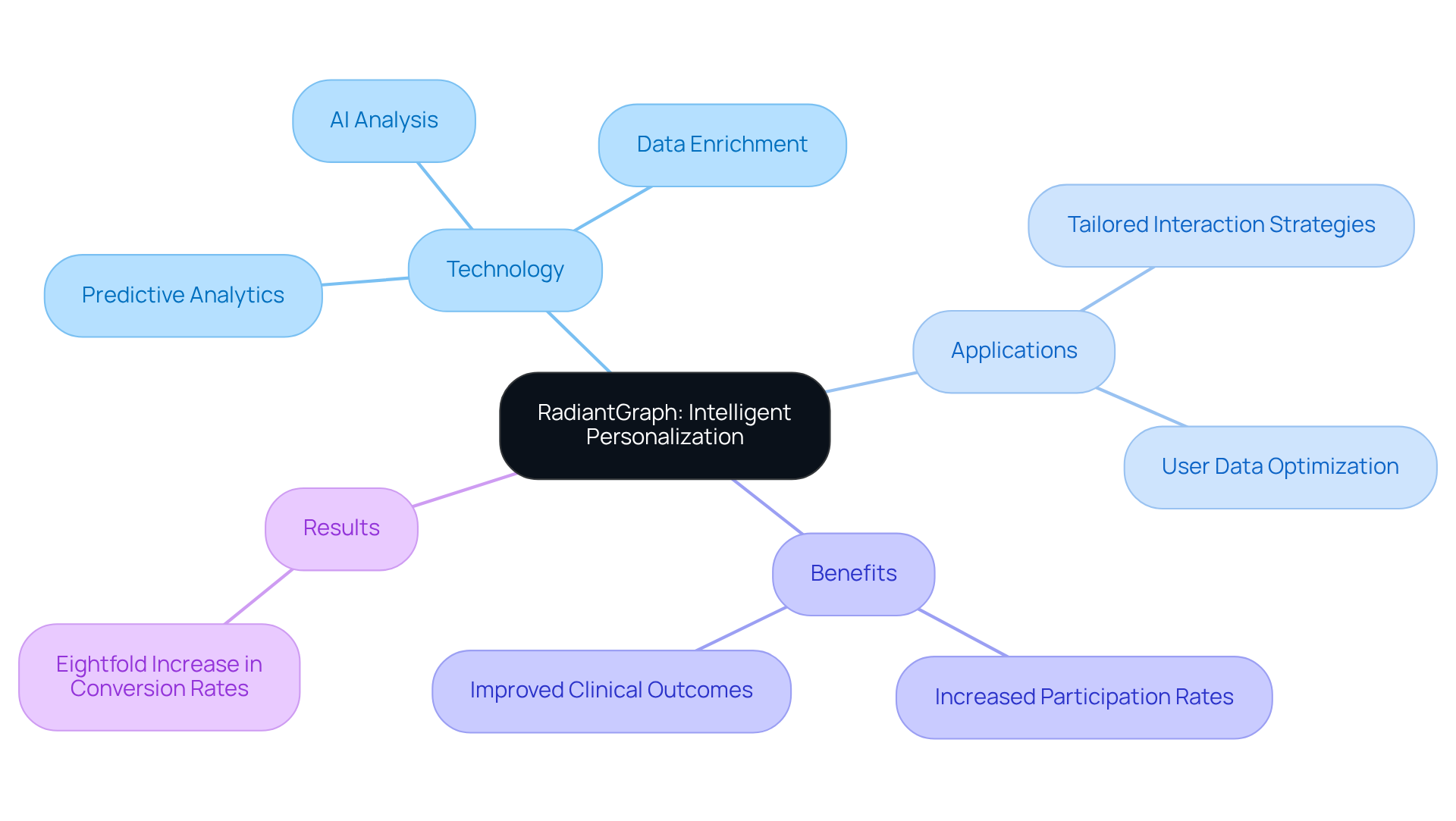 The central node represents RadiantGraph's technology, with branches showing how it applies in the medical field, the benefits it provides, and the impressive results achieved. Follow the branches to see how each component contributes to member engagement.