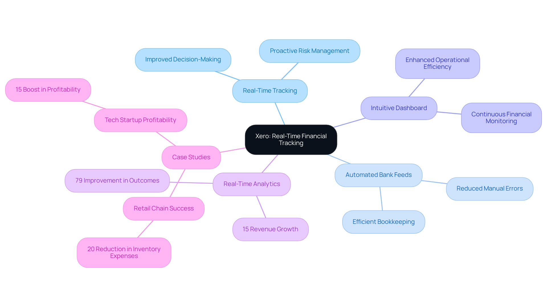 The central node represents Xero's core function, while branches show its features and the positive impacts they have on financial decision-making. Each color-coded branch helps differentiate between features and their respective benefits.