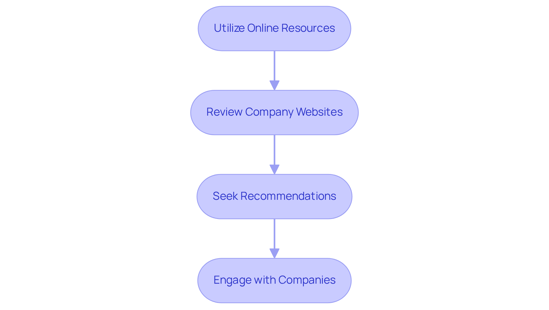 Each box represents a step in the process of finding and securing equipment rental services. Follow the arrows to see the order in which to complete each step for the best results.