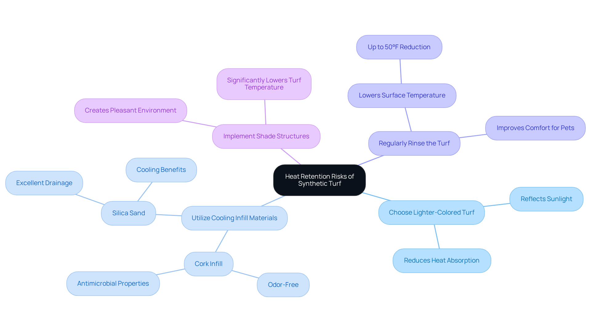 This mindmap starts with the main concern of heat retention and branches out into practical strategies to keep your pets safe and comfortable. Each branch represents a different approach you can take, making it easy to see how to tackle the issue.