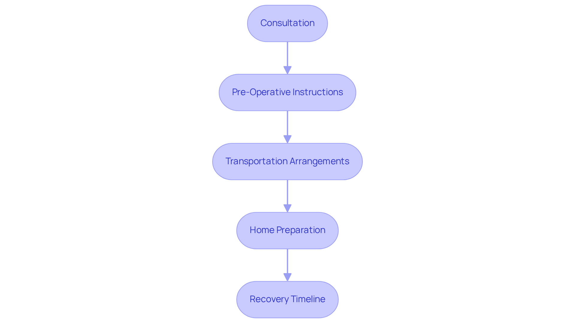 This flowchart guides you through the essential steps to prepare for blepharoplasty surgery. Each box represents a step you need to take, and the arrows show you the order in which to follow them. Start with the consultation and move down to ensure a smooth surgical experience.