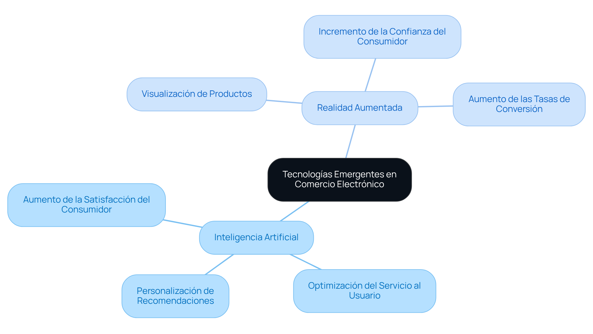 El nodo central representa el tema principal, mientras que las ramas muestran las tecnologías y sus beneficios. Cada sub-rama detalla aspectos específicos, ayudando a entender cómo estas tecnologías transforman la experiencia de compra.