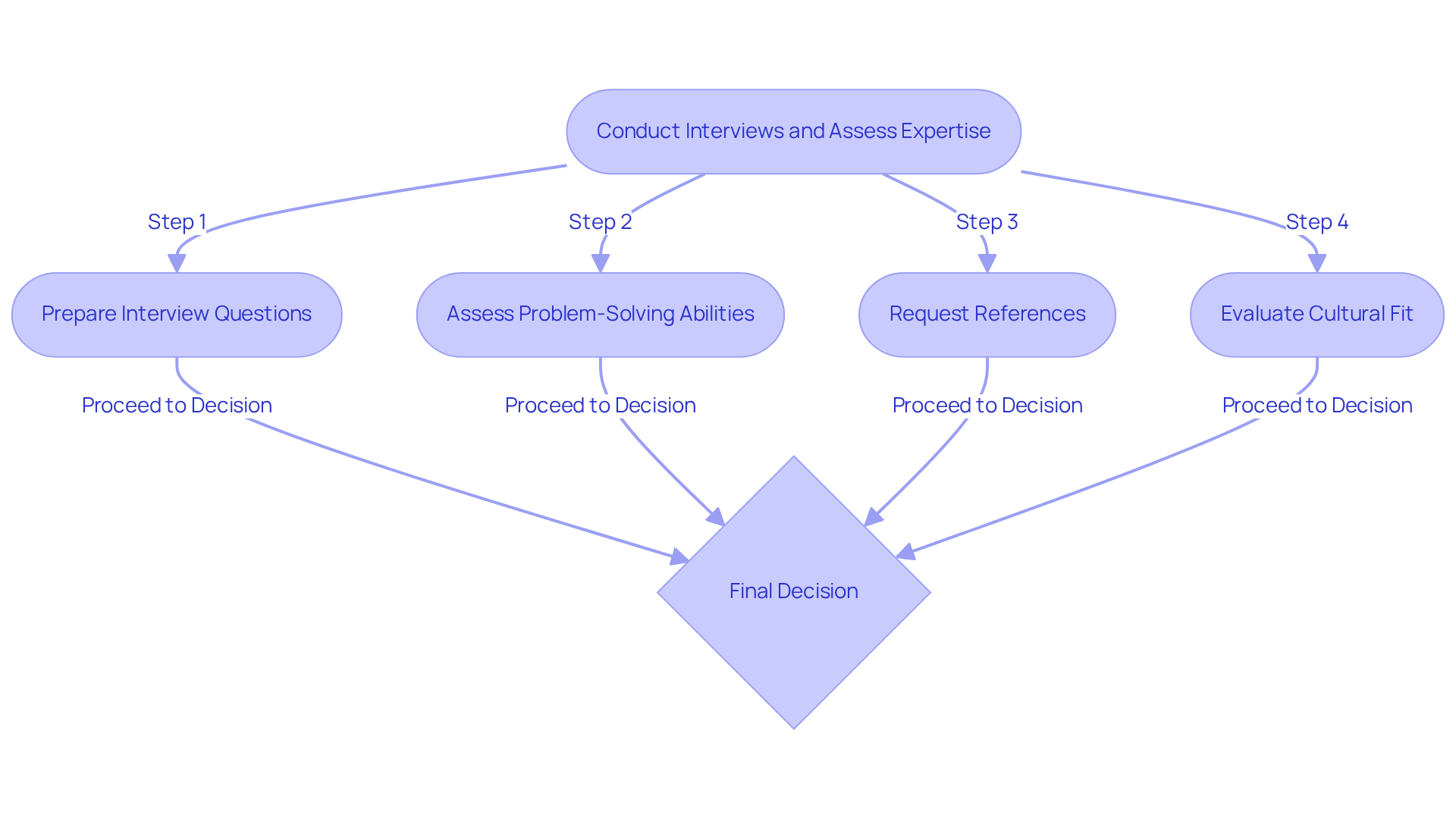 This flowchart guides you through the steps to evaluate potential managers. Each box represents a key action in the interview process, helping you understand how to systematically assess their expertise and fit for your asset management needs.