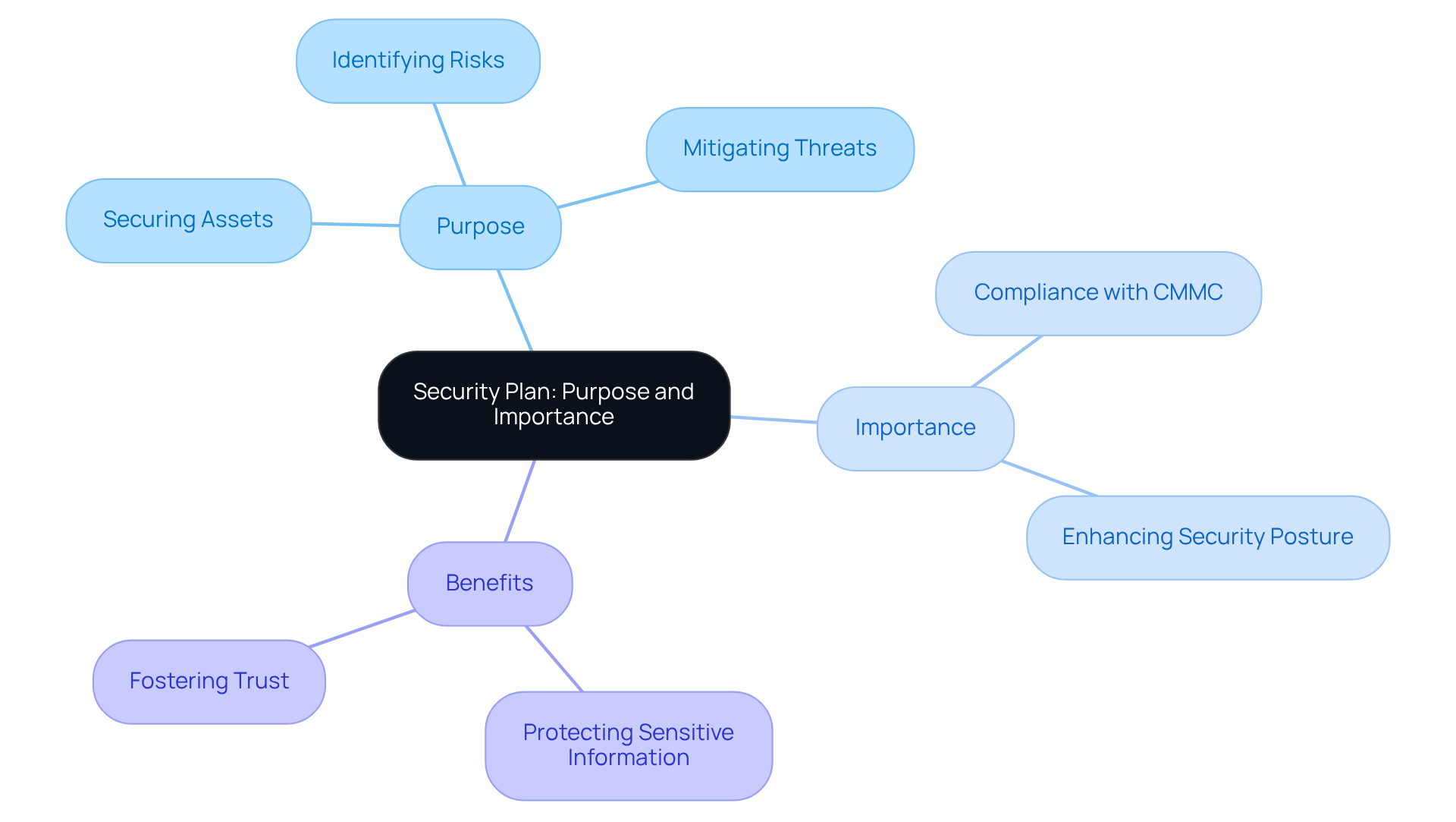 The central node represents the security plan, while the branches show its purpose, importance, and benefits. Each sub-branch provides specific details, helping you understand how a security plan contributes to overall organizational security.