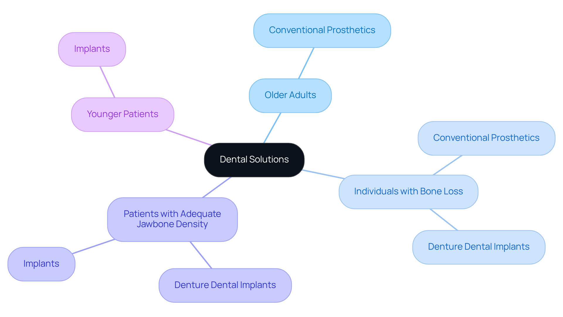 Start at the center with 'Dental Solutions', then explore the branches to see how different patient needs lead to specific dental options. Each branch represents a unique patient profile, and the sub-branches show the recommended solutions for each. Start at the center with 'Dental Solutions', then explore the branches to see how different patient needs lead to specific dental options. Each branch represents a unique patient profile, and the sub-branches show the recommended solutions for each.