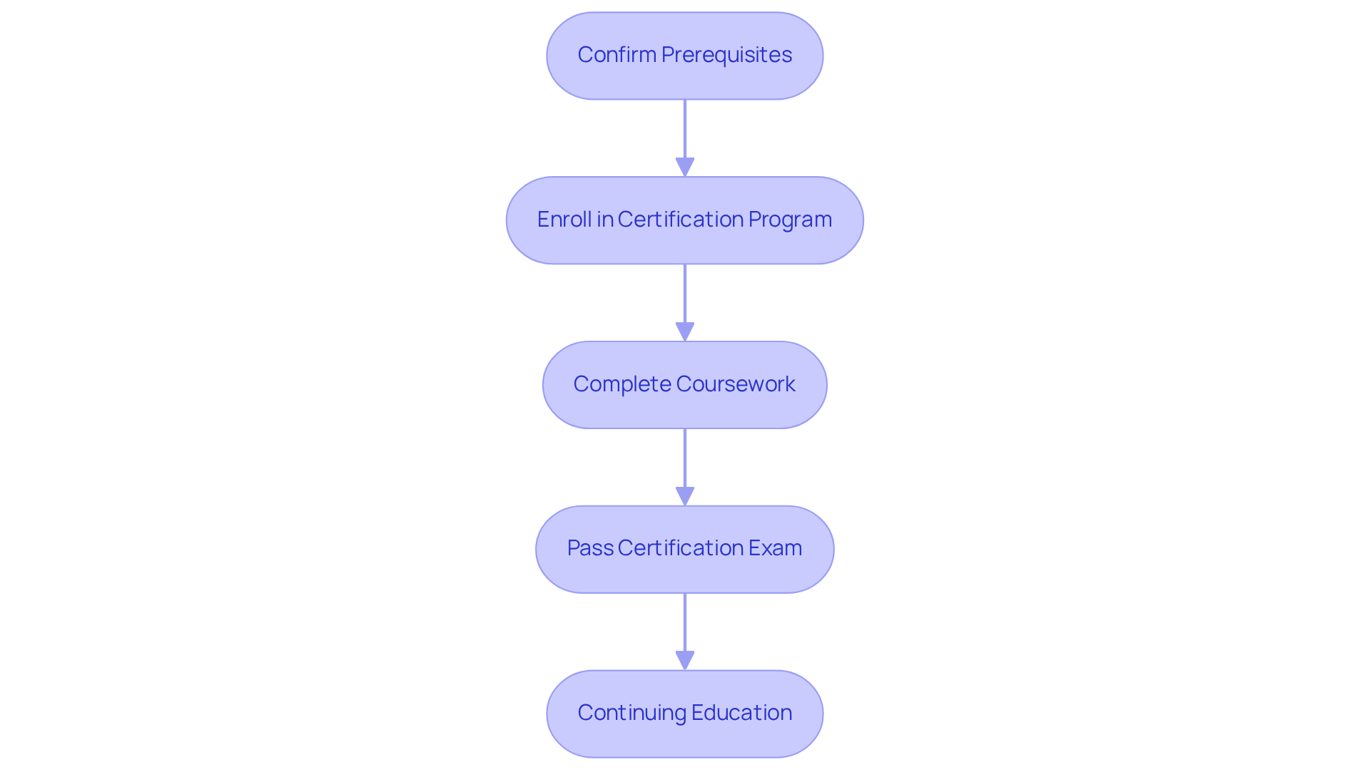 Each box represents a step in your journey to certification. Follow the arrows to see how each step leads to the next, from confirming your prerequisites to continuing your education after certification.