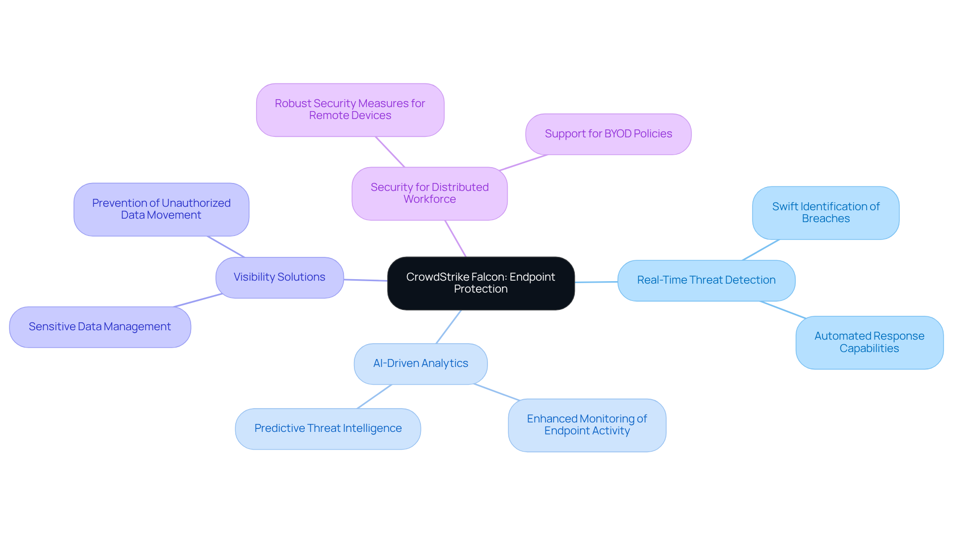 The central node represents the main product, while the branches illustrate its key features and benefits. Each branch shows how that feature contributes to protecting sensitive data.