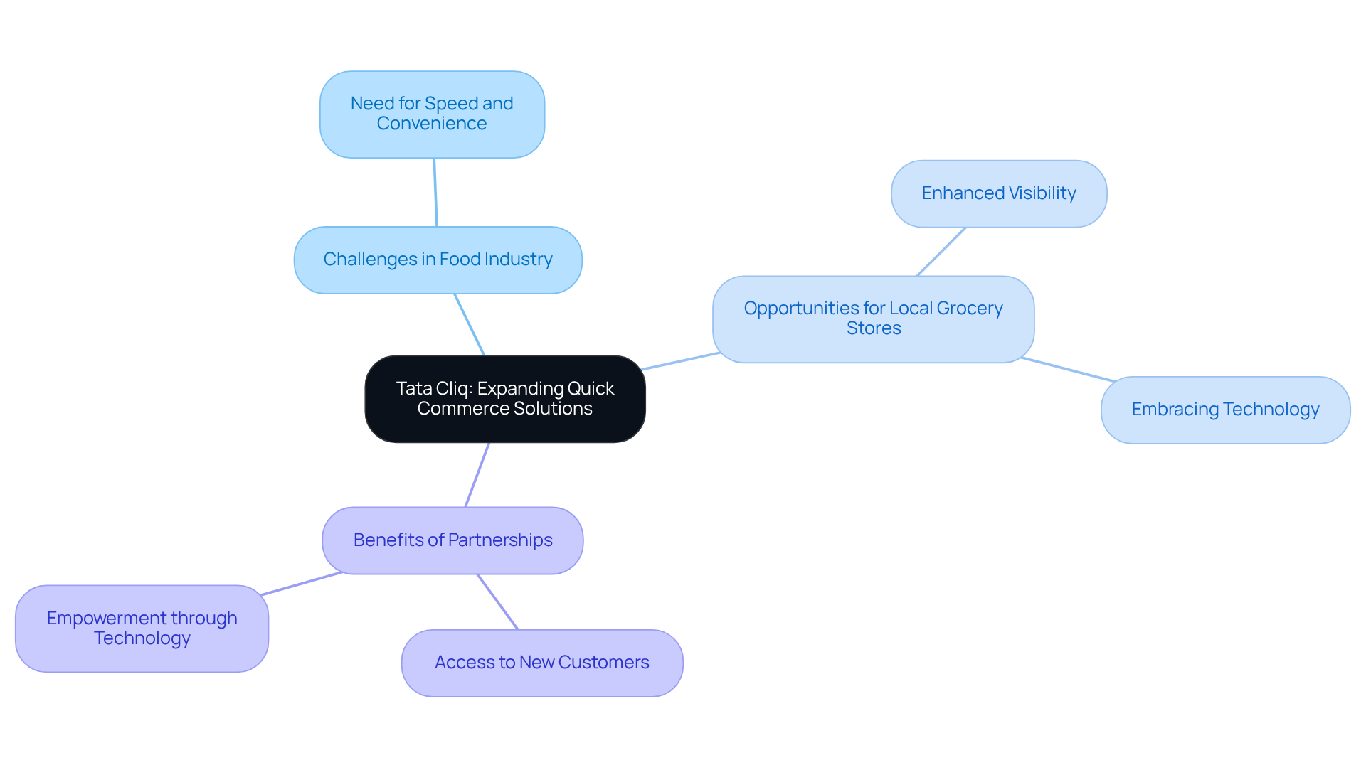 The center represents Tata Cliq's initiative, with branches showing the challenges and opportunities for local grocery stores. Each branch highlights how they can collaborate to thrive in the market.