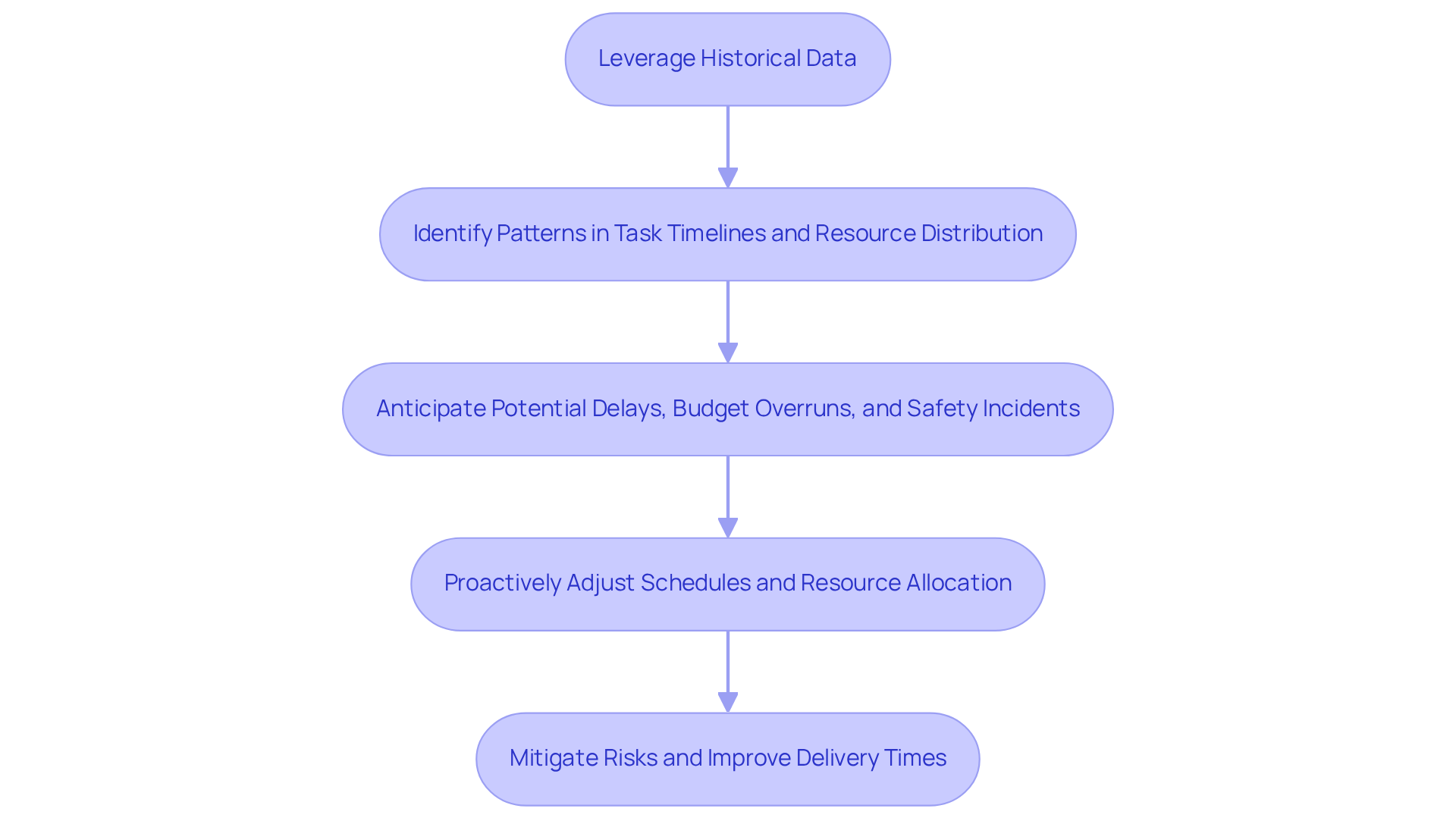 Follow the arrows to see how predictive analytics helps teams move from analyzing past data to making proactive decisions that reduce delays and improve efficiency.