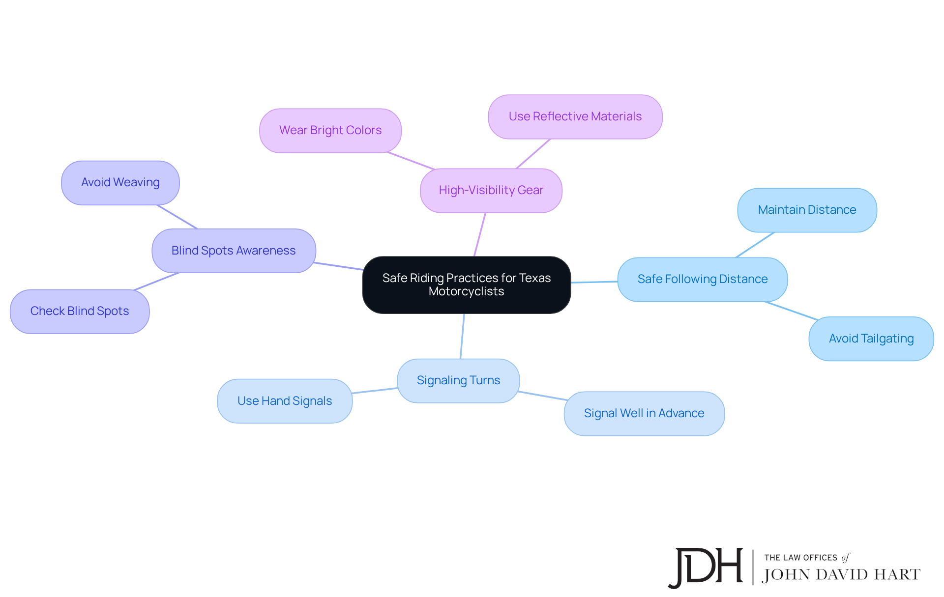 The center shows the main topic of safe riding practices. Each branch represents a key strategy you can follow for safer riding, with further details branching out to help you understand how to implement each practice effectively. The center shows the main topic of safe riding practices. Each branch represents a key strategy you can follow for safer riding, with further details branching out to help you understand how to implement each practice effectively.