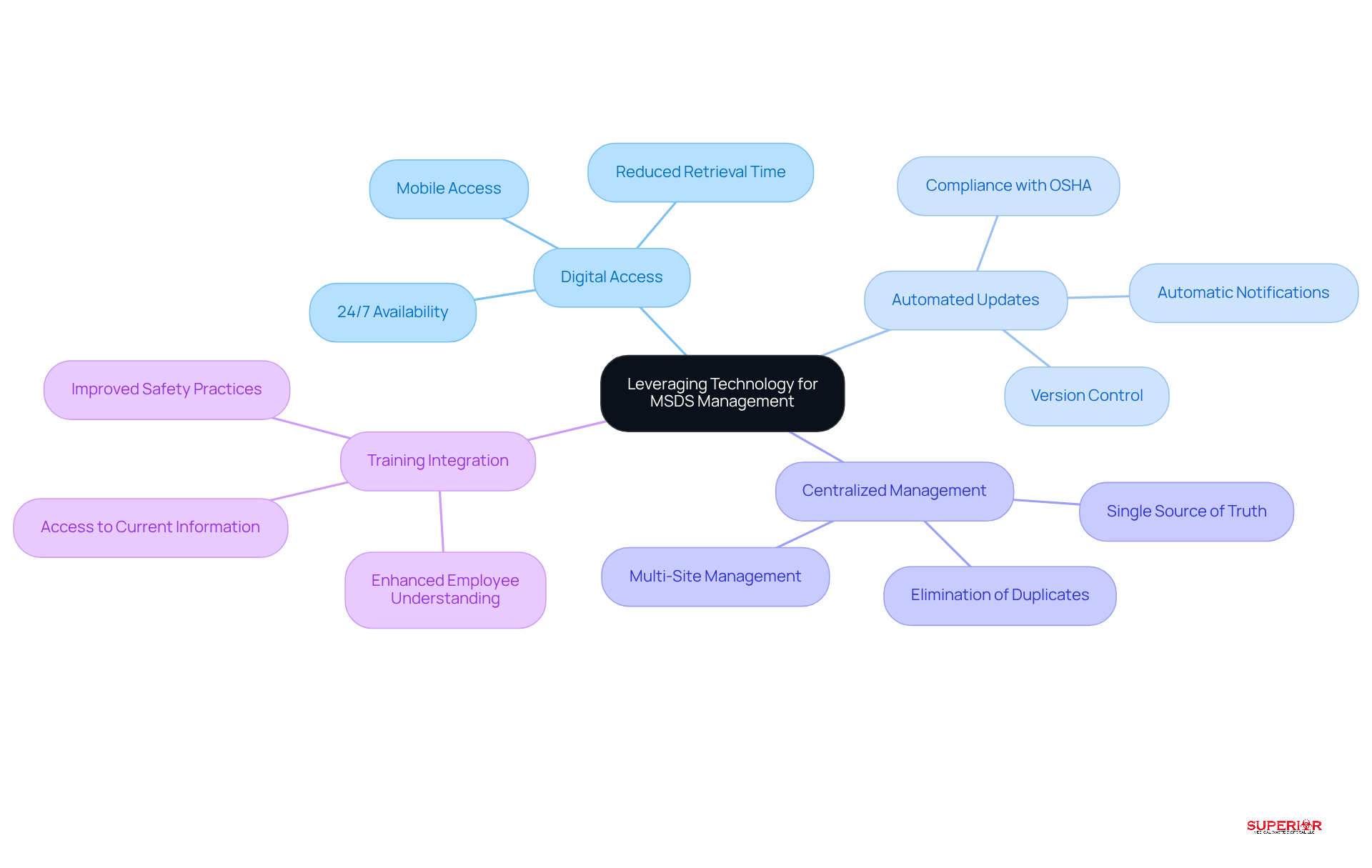 The central node represents the main topic, while the branches show the key benefits of using technology for MSDS management. Each sub-branch provides more detail on how technology improves safety and compliance in healthcare facilities. The central node represents the main topic, while the branches show the key benefits of using technology for MSDS management. Each sub-branch provides more detail on how technology improves safety and compliance in healthcare facilities.