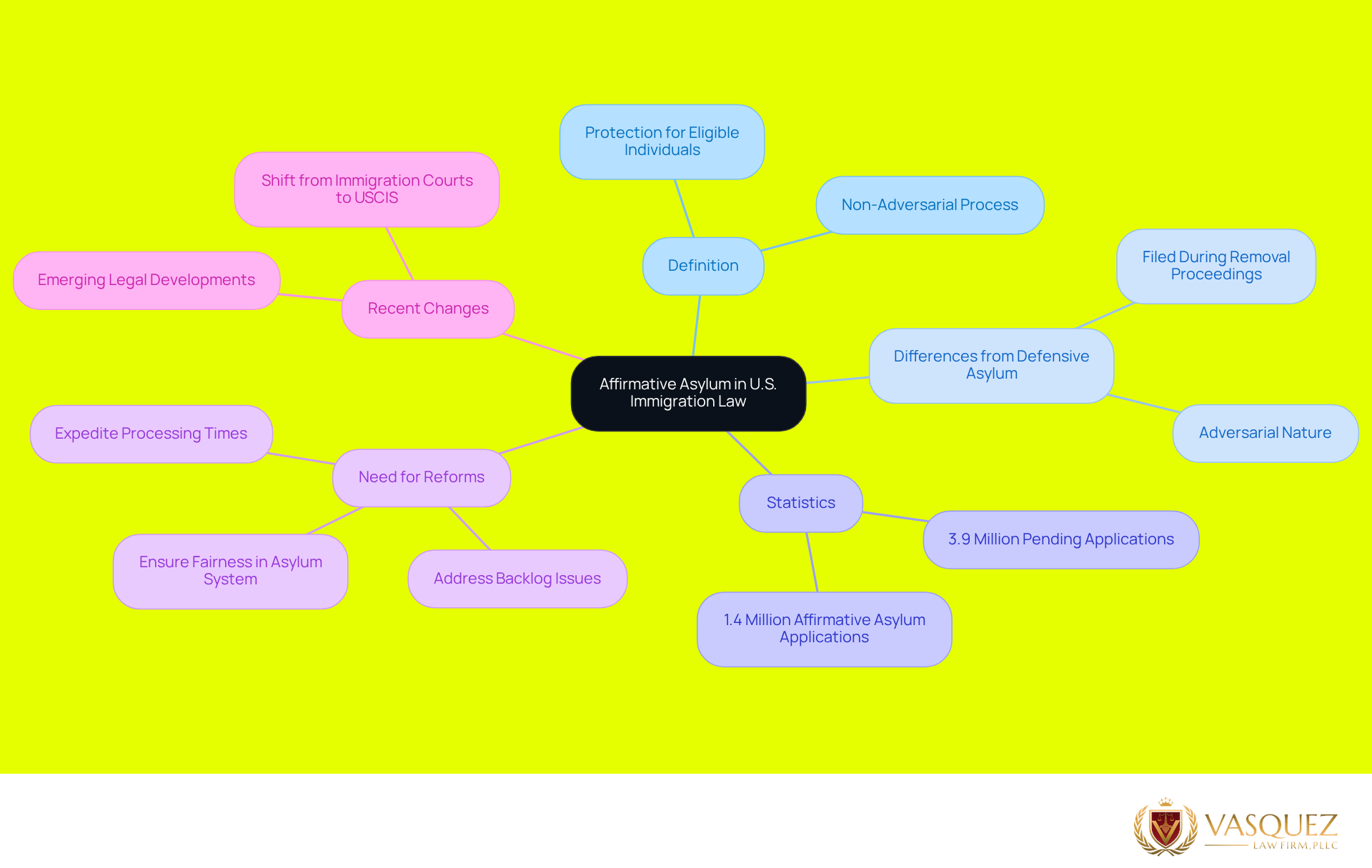 This mindmap starts with the main topic of affirmative asylum and branches out into related areas. Each branch provides insights into different aspects of the asylum process, helping you see how they connect and why they matter for those seeking refuge.