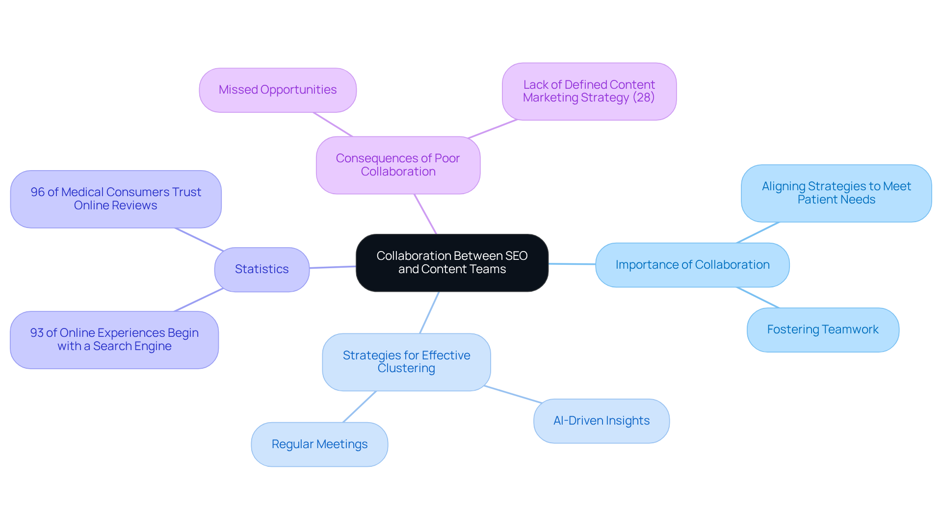 The central node represents the main theme of collaboration. Each branch highlights important aspects like strategies, statistics, and the impact of teamwork, helping you see how they all connect to improve healthcare marketing. The central node represents the main theme of collaboration. Each branch highlights important aspects like strategies, statistics, and the impact of teamwork, helping you see how they all connect to improve healthcare marketing.