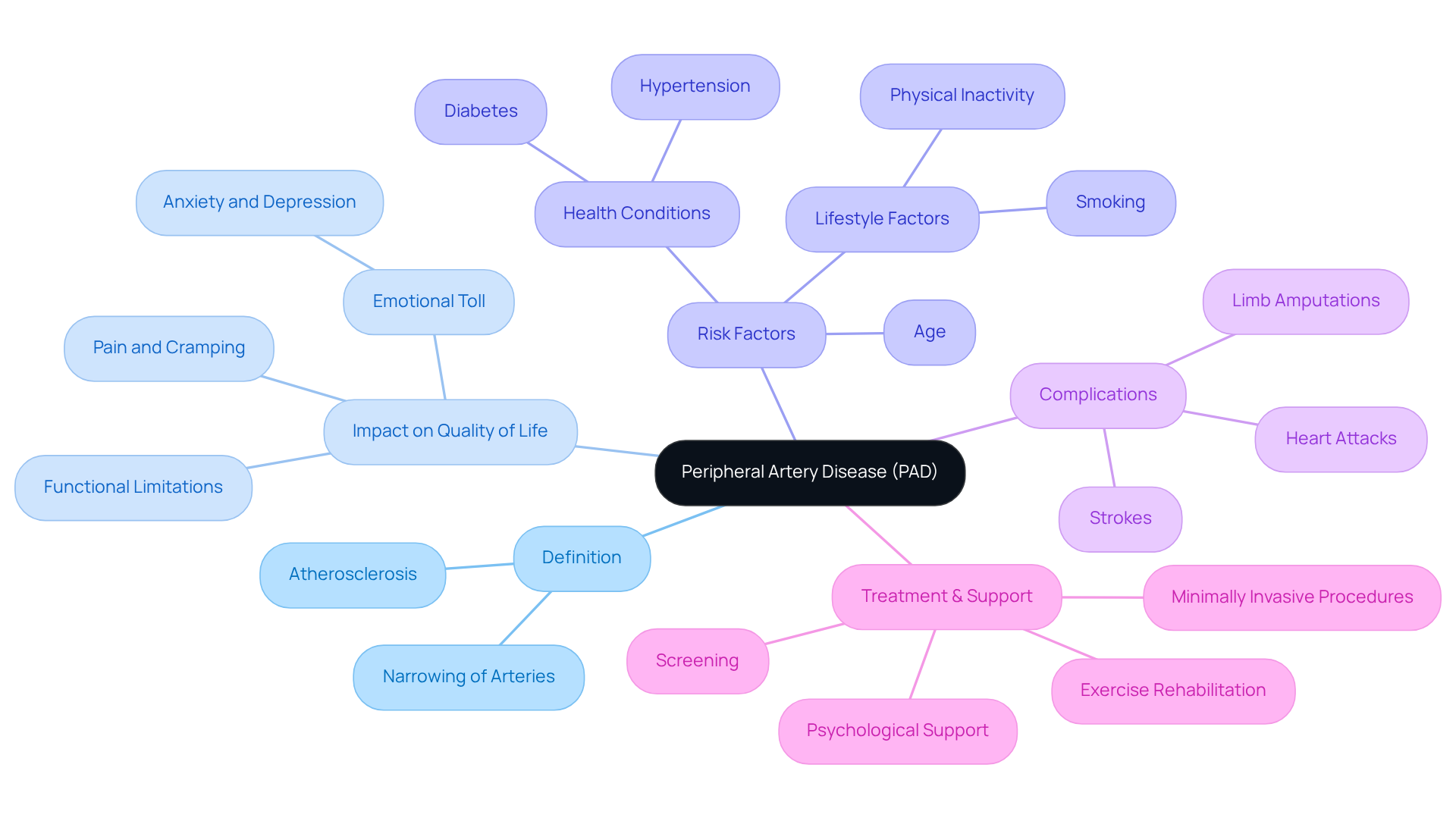 The central node represents PAD, with branches showing its definition, effects, risks, complications, and treatment options. Each branch helps you explore different aspects of PAD, making it easier to understand how they connect.