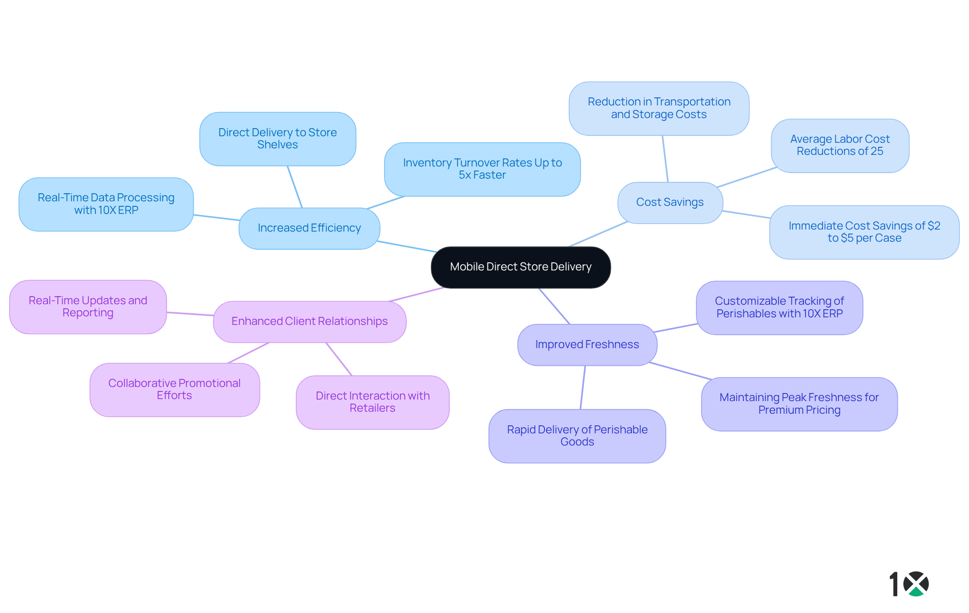 The central node represents the Mobile DSD concept, while the branches show the key benefits. Each benefit is further explained with supporting details, making it easy to see how they contribute to the overall effectiveness of the strategy. The central node represents the Mobile DSD concept, while the branches show the key benefits. Each benefit is further explained with supporting details, making it easy to see how they contribute to the overall effectiveness of the strategy.