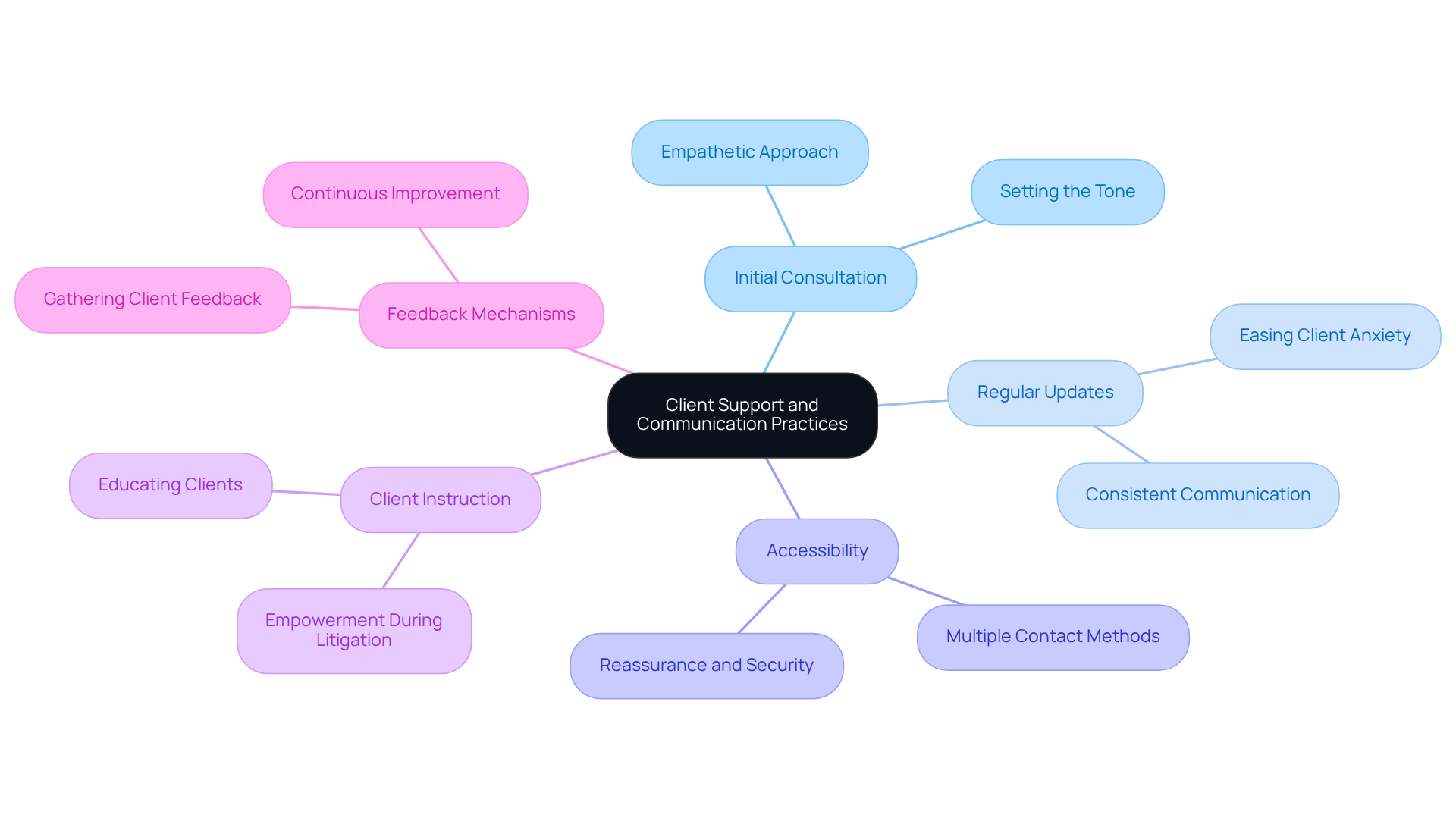 The center represents the overall theme, while each branch highlights a key practice. Explore each branch to understand how these practices enhance the client experience.