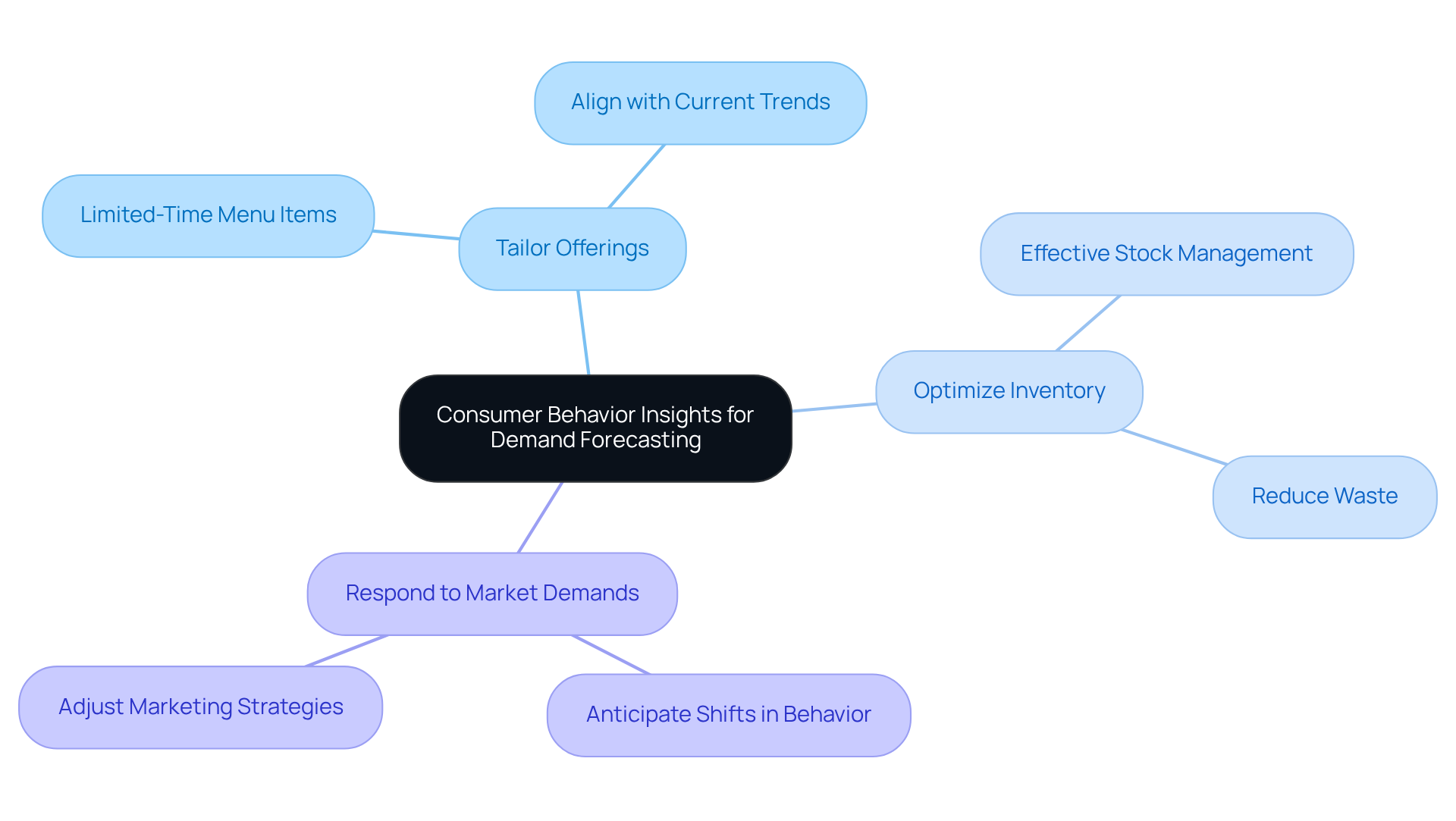 Start at the center with the main idea, then follow the branches to see how insights lead to specific actions and benefits for businesses in the hospitality sector.