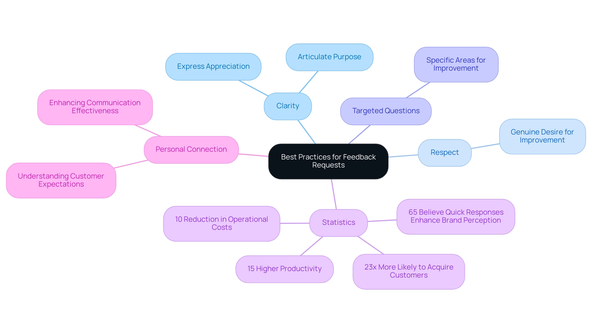 Each branch represents a key area of best practices, with sub-nodes providing specific strategies and statistics related to effective communication. Each branch represents a key area of best practices, with sub-nodes providing specific strategies and statistics related to effective communication.
