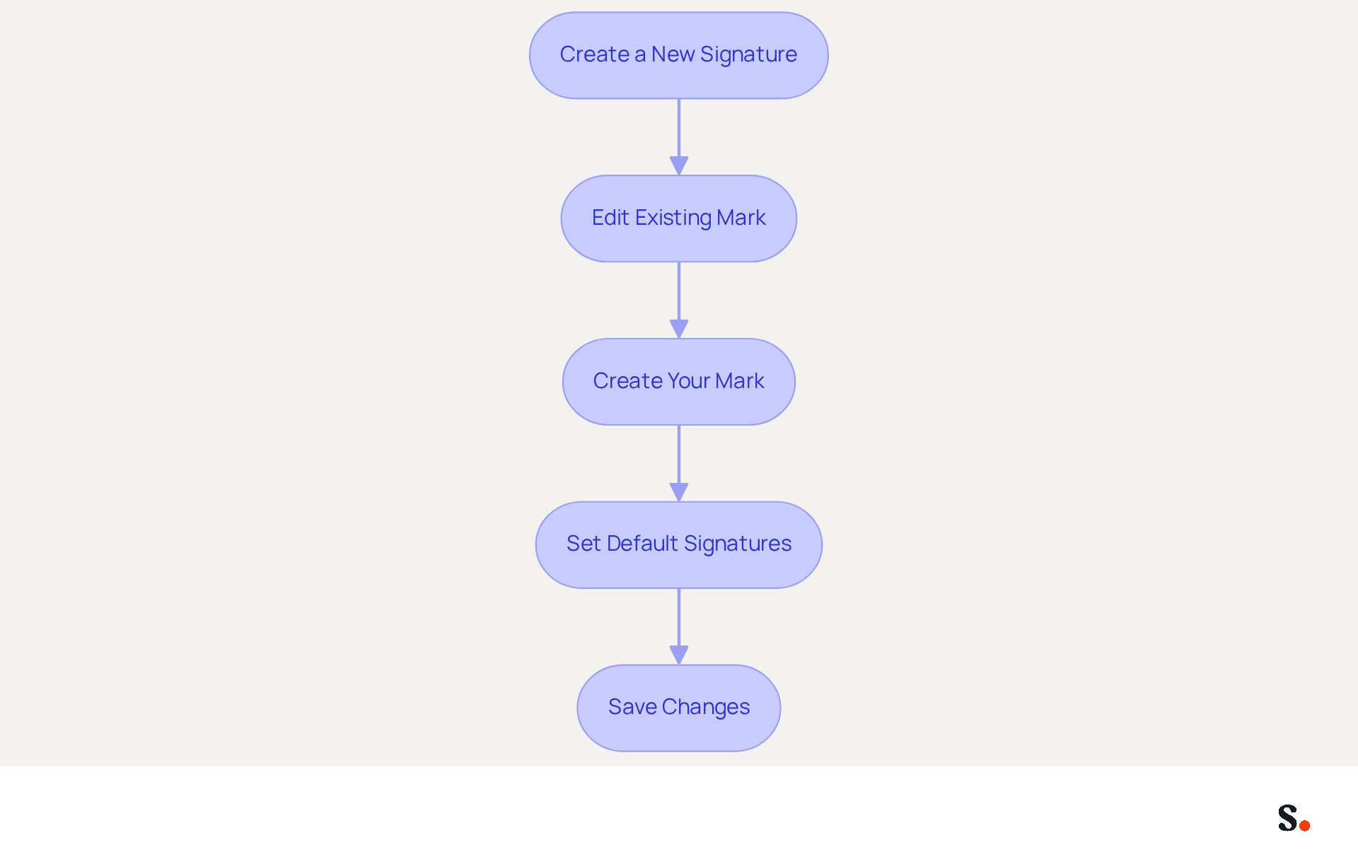 Each box represents a step in the process of creating or editing your email signature. Follow the arrows to see how to move from one step to the next, ensuring you don't miss any important actions! Each box represents a step in the process of creating or editing your email signature. Follow the arrows to see how to move from one step to the next, ensuring you don't miss any important actions!