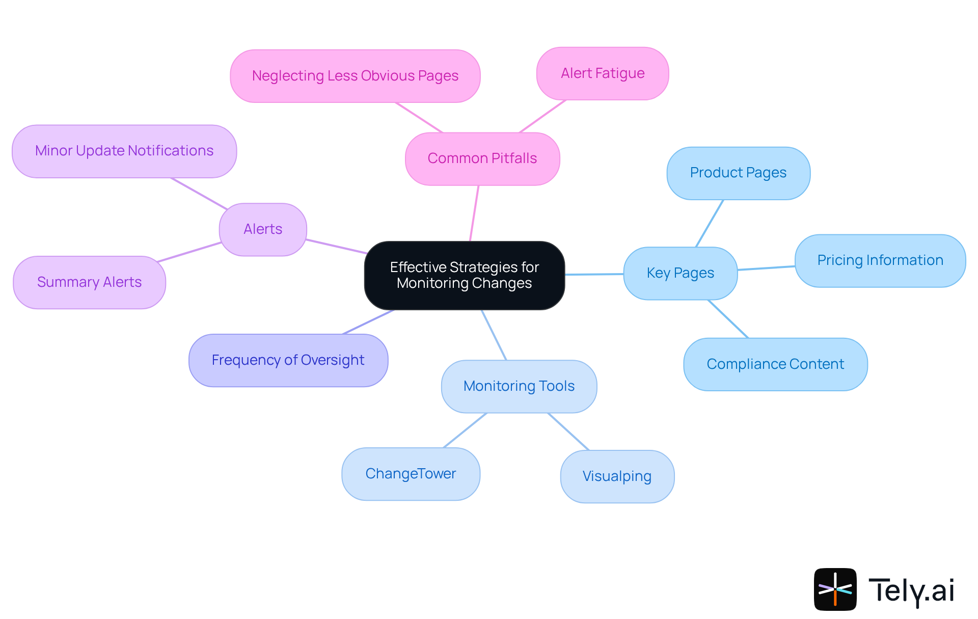 The center represents the main strategy for monitoring changes. Each branch shows a different aspect of the strategy, with further details under each branch. This helps you understand how everything connects and what to focus on. The center represents the main strategy for monitoring changes. Each branch shows a different aspect of the strategy, with further details under each branch. This helps you understand how everything connects and what to focus on.
