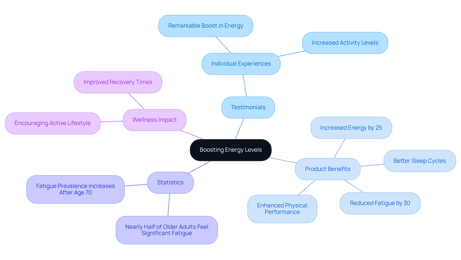 This mindmap starts with the main idea of boosting energy levels in older adults. Each branch represents a different aspect of the topic, such as personal testimonials, product benefits, and important statistics. Follow the branches to see how these elements connect and contribute to the overall theme of enhancing vitality.