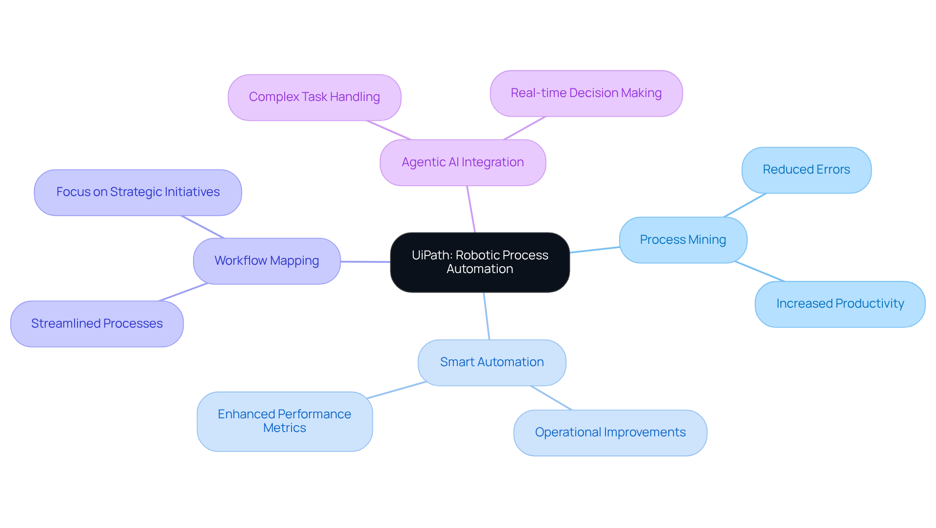 The central node represents UiPath's role in RPA, with branches showing key features and their benefits. Each color-coded branch helps you see how different aspects contribute to enhanced productivity.