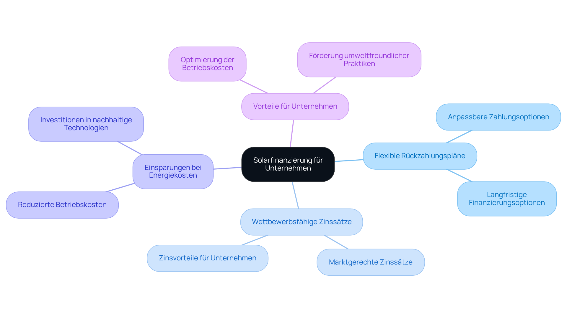 Im Zentrum steht die Solarfinanzierung, und von dort aus sehen Sie die verschiedenen Vorteile und Merkmale, die Unternehmen helfen, ihre Energiekosten zu senken und nachhaltige Praktiken zu fördern.