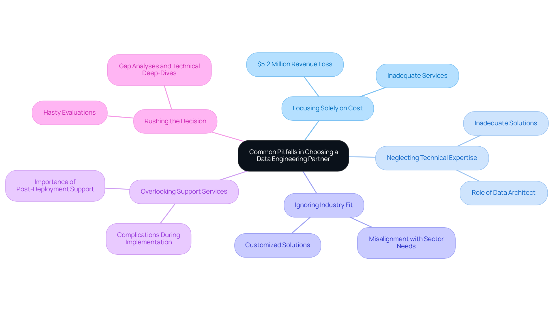 The central node represents the main topic, while each branch highlights a specific pitfall. Explore each branch to understand the risks associated with that choice, helping you make more informed decisions.