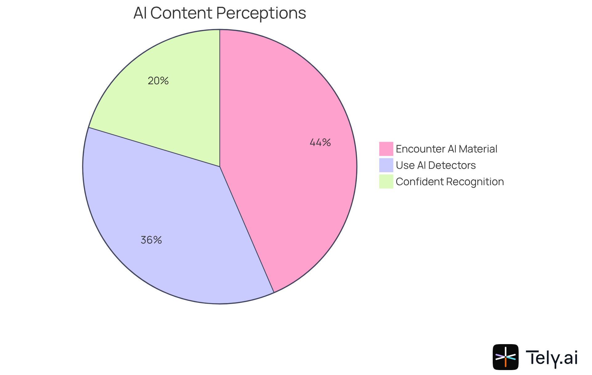 Each segment of the pie chart represents a different statistic about AI content detectors and user perceptions. The larger the segment, the more significant the statistic in the context of marketing and AI usage.