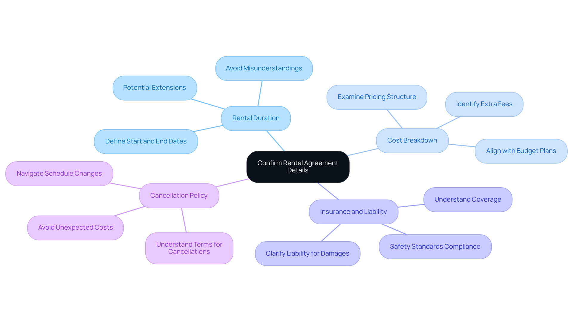 The center represents the main topic of confirming rental details, while the branches show the specific areas to focus on. Each color-coded branch helps you quickly identify different aspects of the agreement. The center represents the main topic of confirming rental details, while the branches show the specific areas to focus on. Each color-coded branch helps you quickly identify different aspects of the agreement.