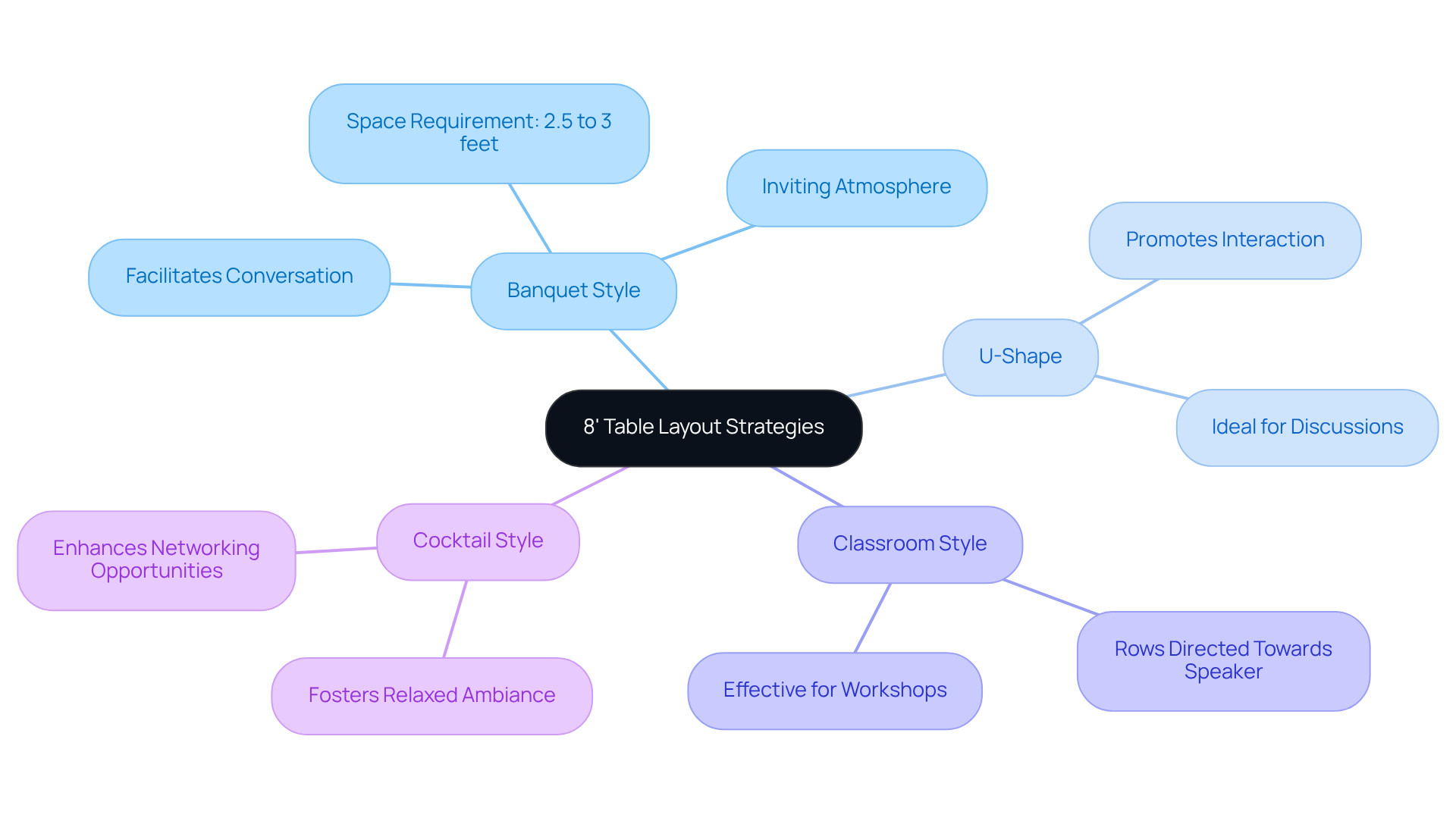 The central node represents the main topic of table layouts, while each branch shows a different style. Follow the branches to learn about the benefits and uses of each layout, making it easy to choose the best option for your event.