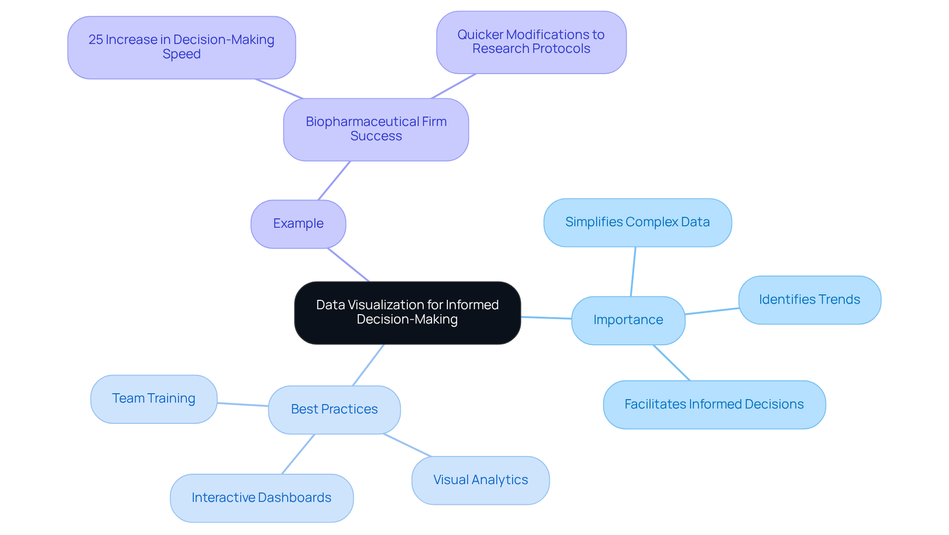This mindmap illustrates how data visualization enhances decision-making in clinical trials. Start at the center with the main topic, then explore the branches to see its importance, best practices, and a real-world example of success.