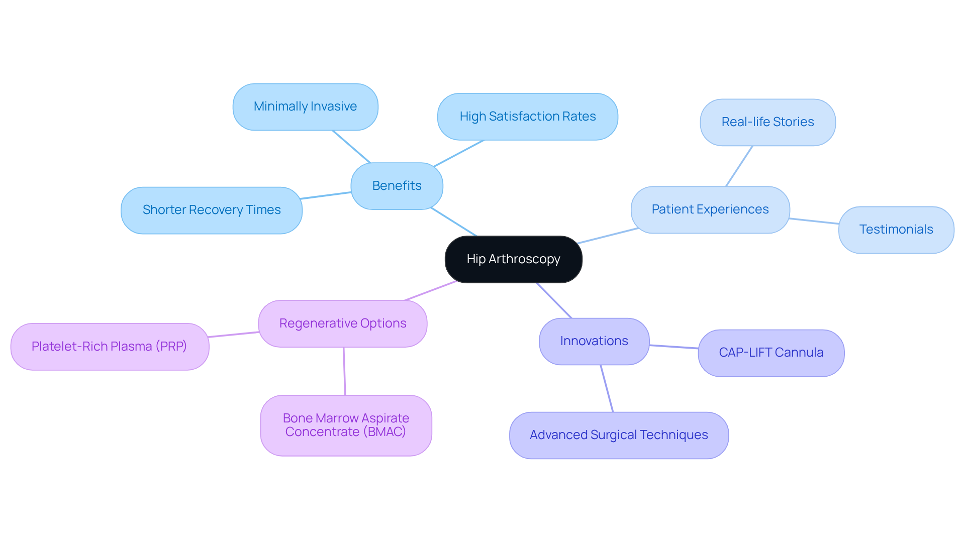 This mindmap starts with hip arthroscopy at the center, branching out to show its benefits, patient stories, innovations in the field, and regenerative treatment options. Each branch represents a different aspect of how hip arthroscopy can improve quality of life, making it easier to understand the connections and importance of each element.