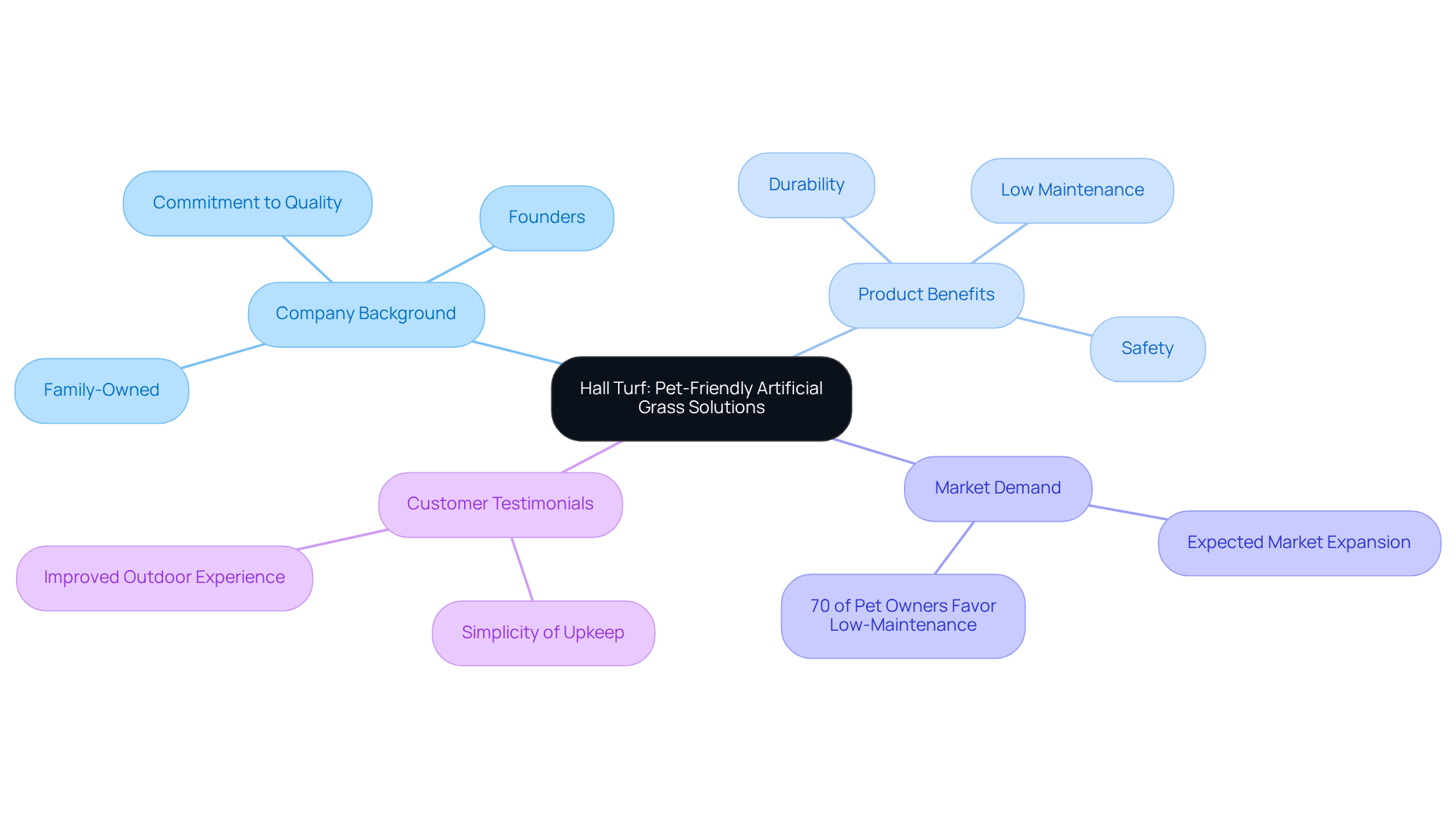 This mindmap starts with Hall Turf at the center, branching out to show different aspects of the business. Each branch represents a key area of focus, helping you understand how Hall Turf meets the needs of pet owners and the market.