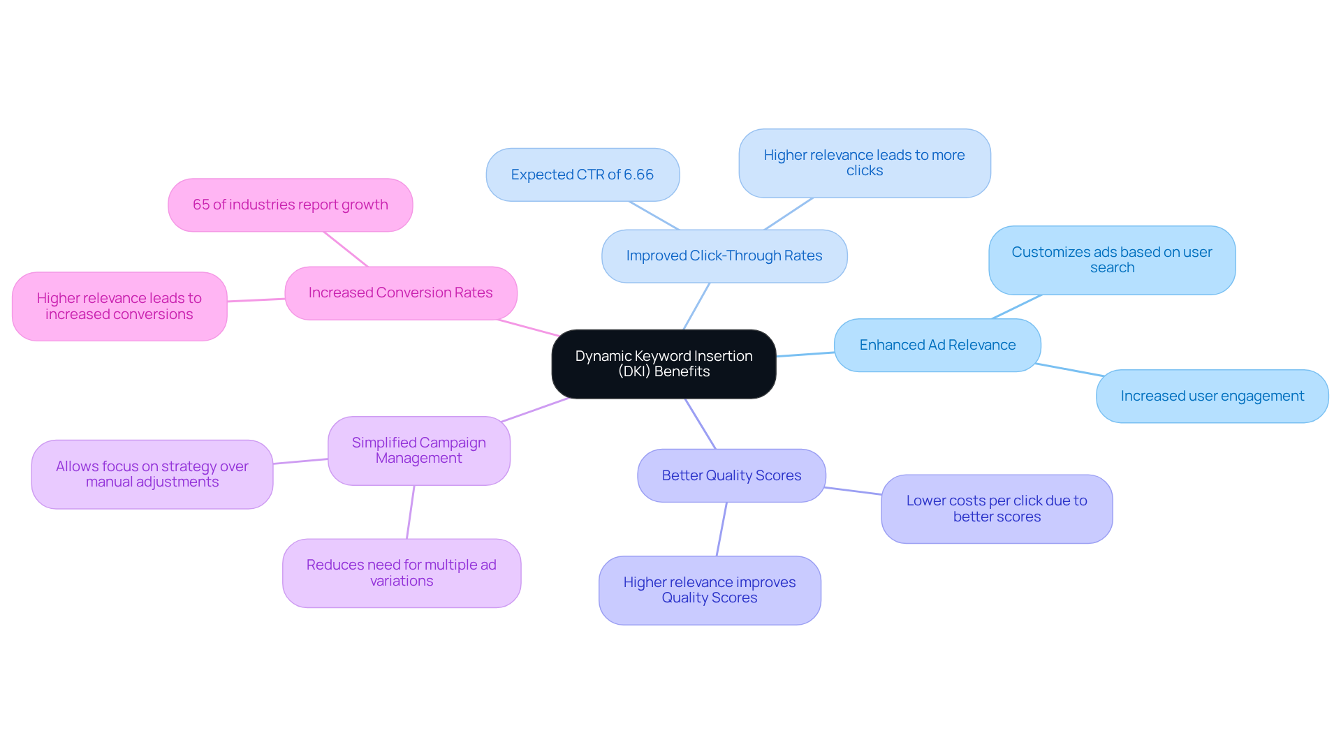 This mindmap illustrates how Dynamic Keyword Insertion (DKI) enhances advertising strategies. Start at the center with DKI, then explore its various benefits like improved relevance and conversion rates. Each branch represents a key advantage, making it easy to see how DKI can positively impact eCommerce advertising.