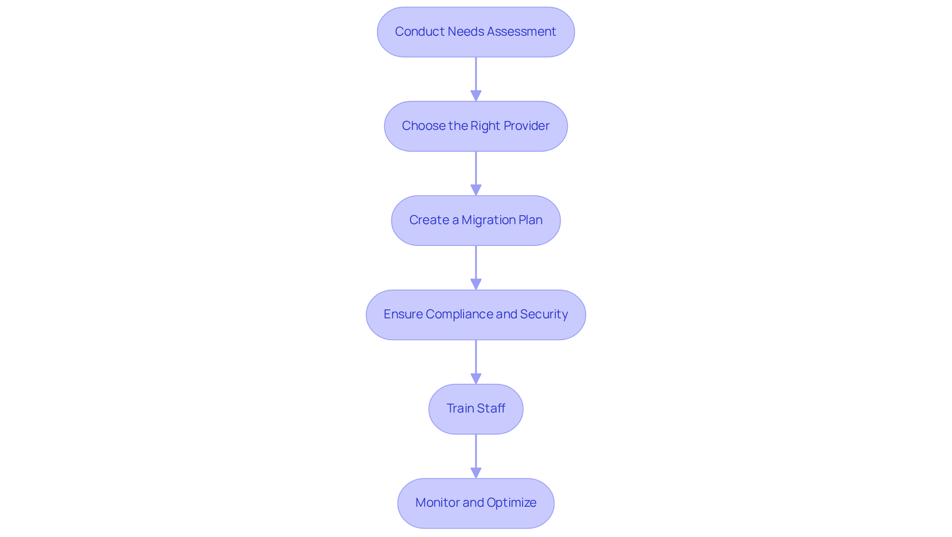 Each box represents a crucial step in the adoption process. Follow the arrows to see how each practice builds on the previous one, guiding hedge funds toward successful implementation. Each box represents a crucial step in the adoption process. Follow the arrows to see how each practice builds on the previous one, guiding hedge funds toward successful implementation.