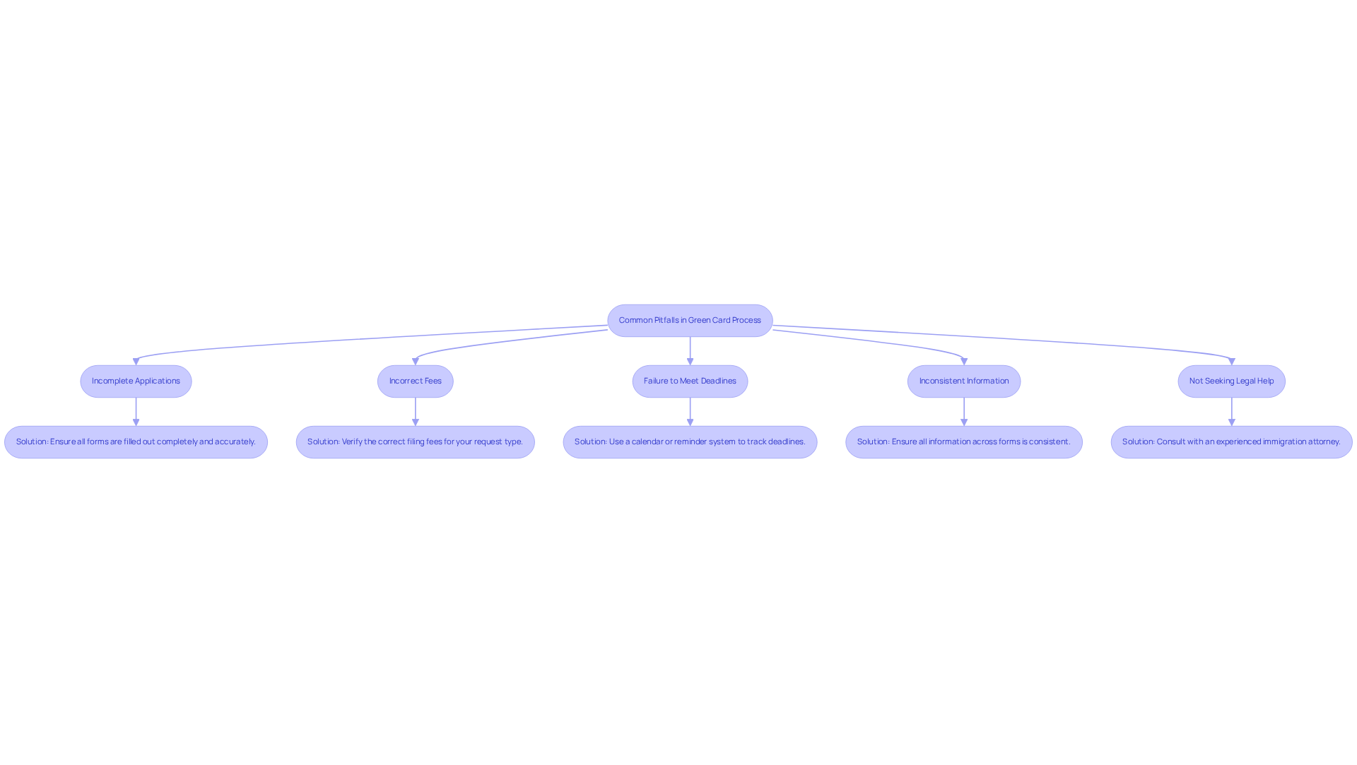 This flowchart helps you understand common mistakes applicants make during the Green Card process and how to avoid them. Each pitfall leads to a solution, guiding you through the necessary steps to ensure a smoother application experience.