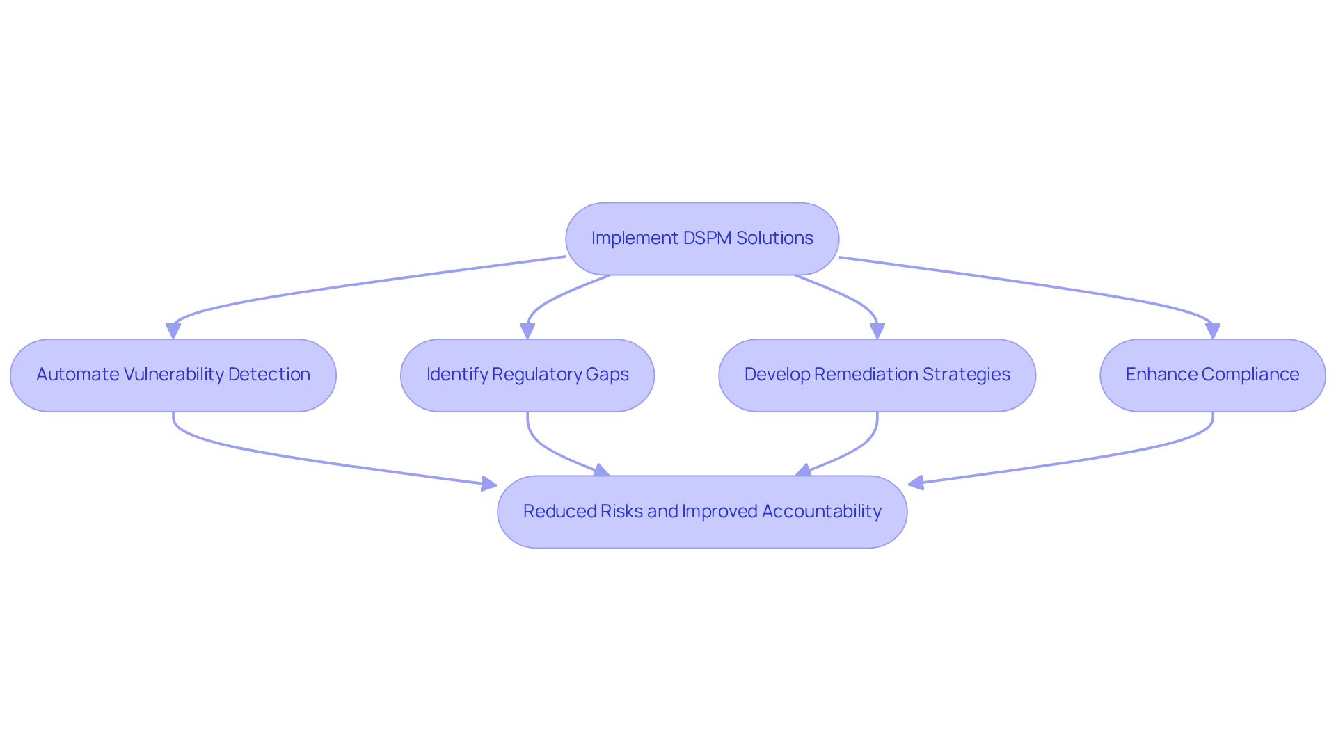 Follow the arrows to see how implementing DSPM leads to better security and compliance. Each step builds on the previous one, showing the flow from action to outcome.