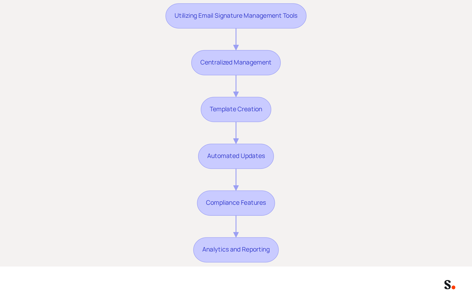 This flowchart outlines the steps contractors can take to ensure consistent email signatures. Each box represents a best practice, and following the arrows shows the recommended order of implementation. By following these steps, contractors can enhance their professional image and brand identity. This flowchart outlines the steps contractors can take to ensure consistent email signatures. Each box represents a best practice, and following the arrows shows the recommended order of implementation. By following these steps, contractors can enhance their professional image and brand identity.