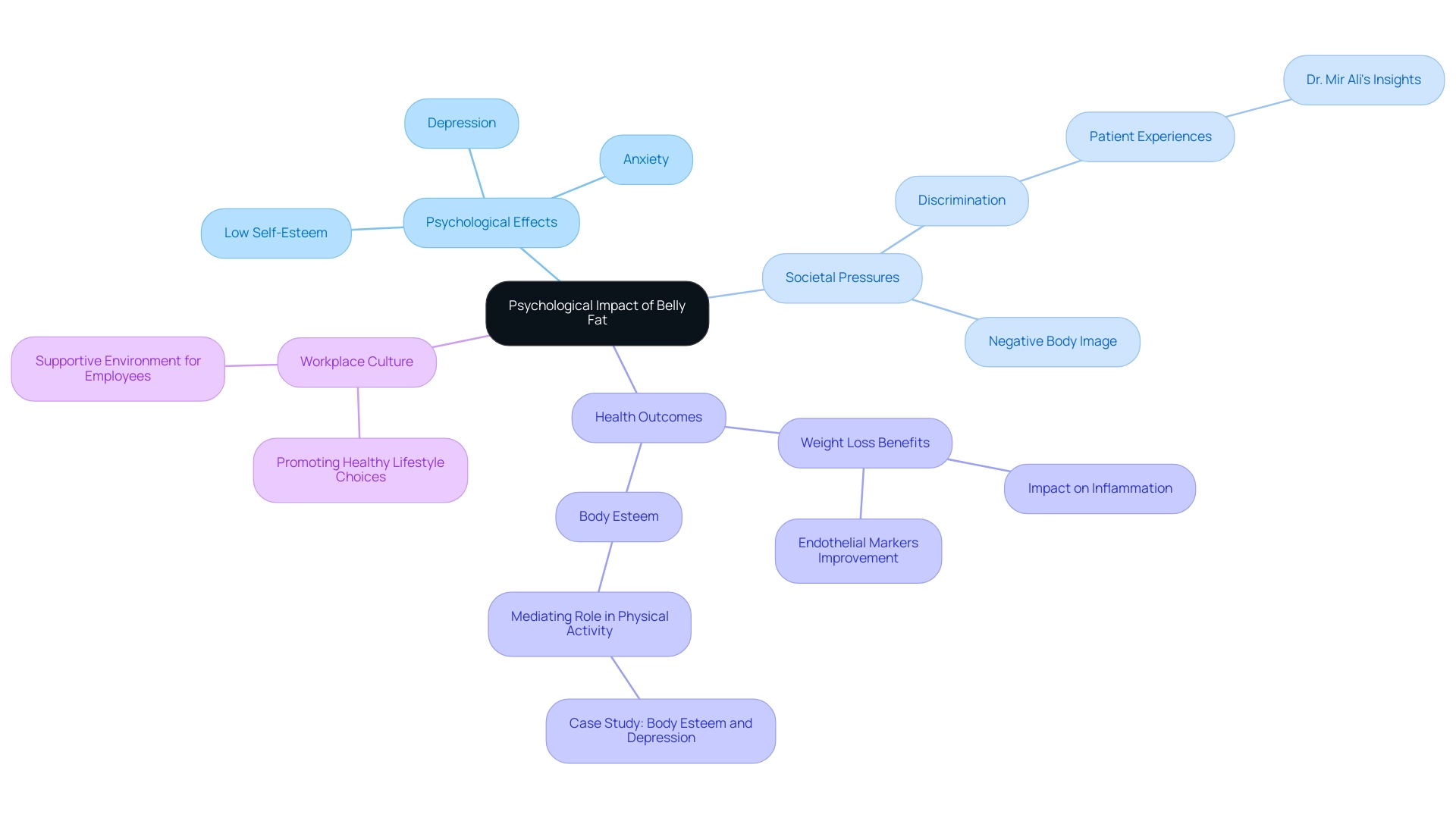 The central node represents the overarching theme, with branches indicating key themes such as psychological effects, societal pressures, health outcomes, and workplace culture.