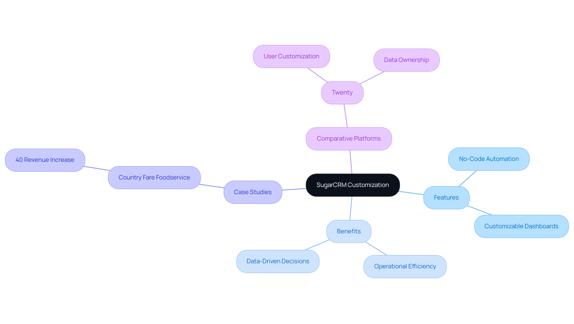 The central node represents SugarCRM's customization capabilities, with branches showing its features, benefits, real-world examples, and comparisons to other platforms. Each branch helps illustrate how SugarCRM can adapt to unique business needs.