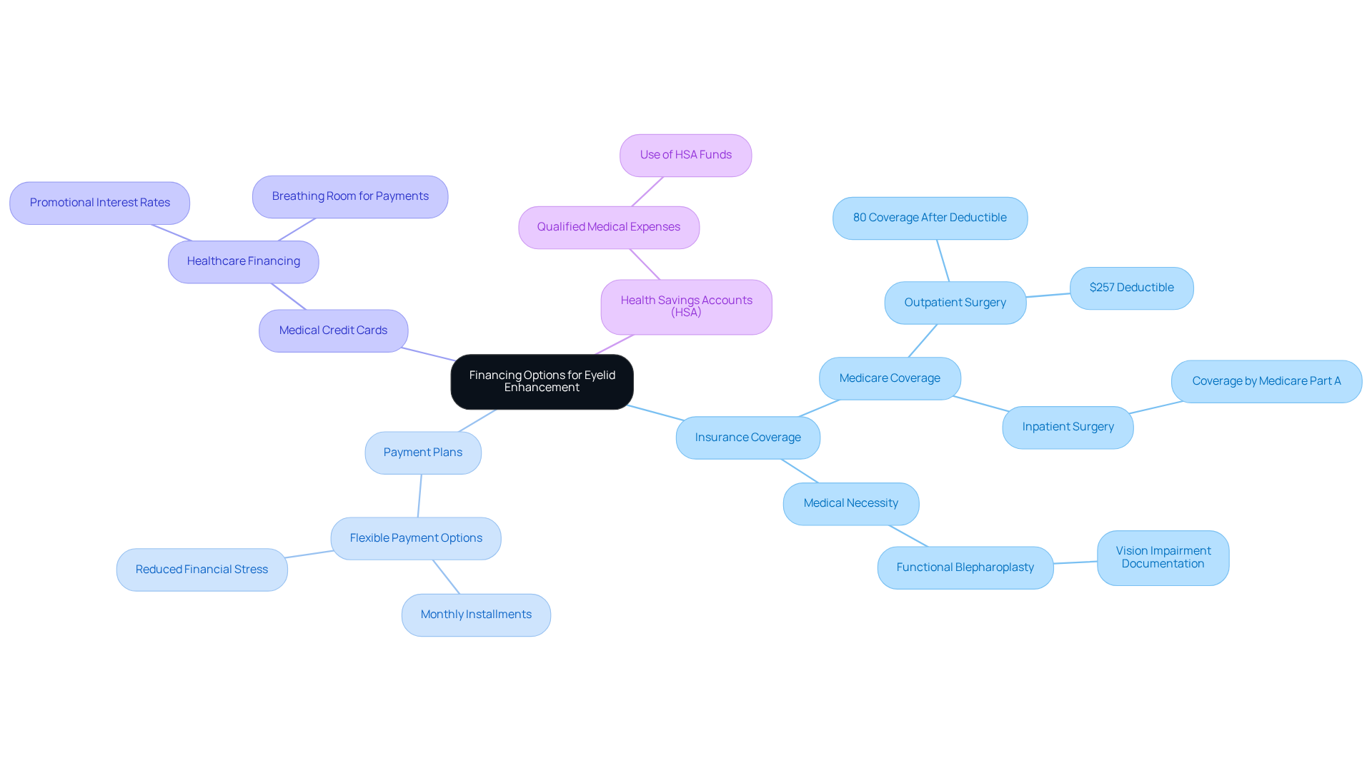 This mindmap shows different ways to finance eyelid enhancement procedures. Start at the center with 'Financing Options', then follow the branches to see categories like insurance, payment plans, and more. Each branch gives you details about how these options can help make the procedure more affordable.