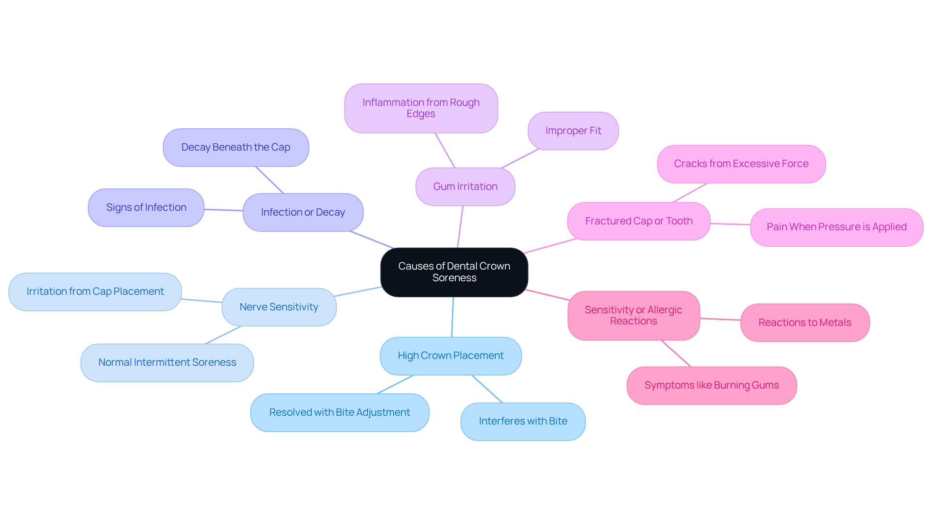 This mindmap helps you explore the different reasons why you might feel discomfort after getting a dental crown. Each branch represents a specific cause, and you can follow the sub-branches for more details. It's a great way to visualize and understand the factors that contribute to soreness, making it easier to discuss with your dentist.