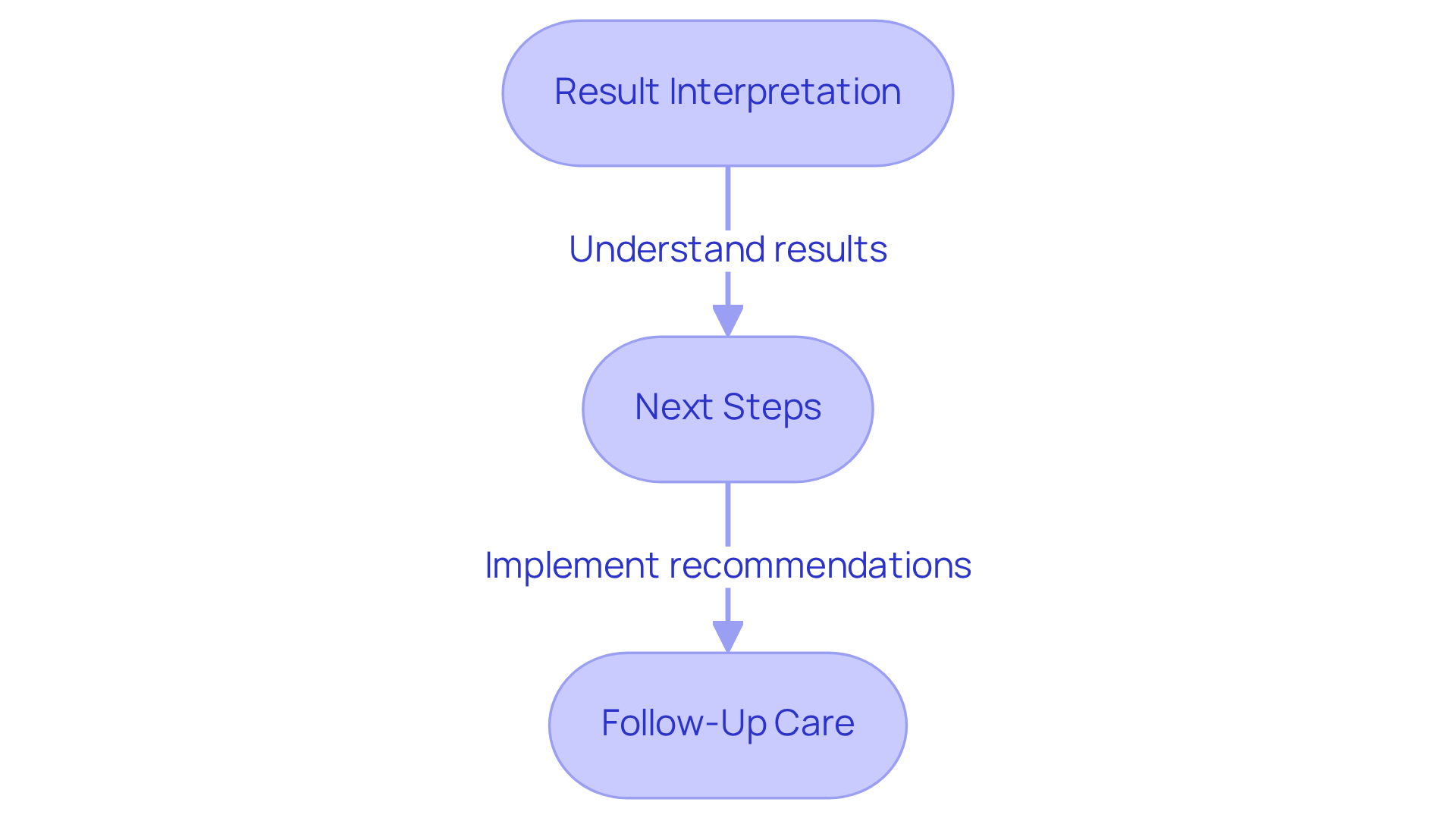 This flowchart guides you through what happens after your heart nuclear stress test. Start with understanding your results, then see what steps your doctor might suggest, and finally, learn about the importance of follow-up care. Each box represents a key part of the process, helping you visualize your path to better heart health.