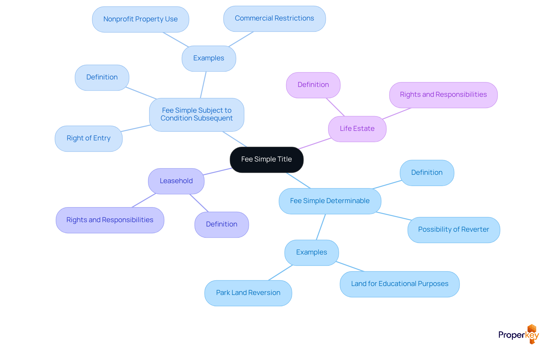 This mindmap starts with the main concept of fee simple title at the center. Each branch represents a different type of property ownership, showing how they relate to the main idea. Follow the branches to explore definitions and implications of each type.