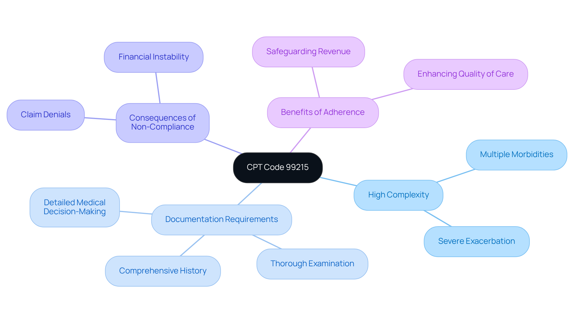 The central node represents the CPT code, while the branches show the essential criteria and their implications. Each branch helps you understand what is required for compliance and the benefits of following these guidelines. The central node represents the CPT code, while the branches show the essential criteria and their implications. Each branch helps you understand what is required for compliance and the benefits of following these guidelines.