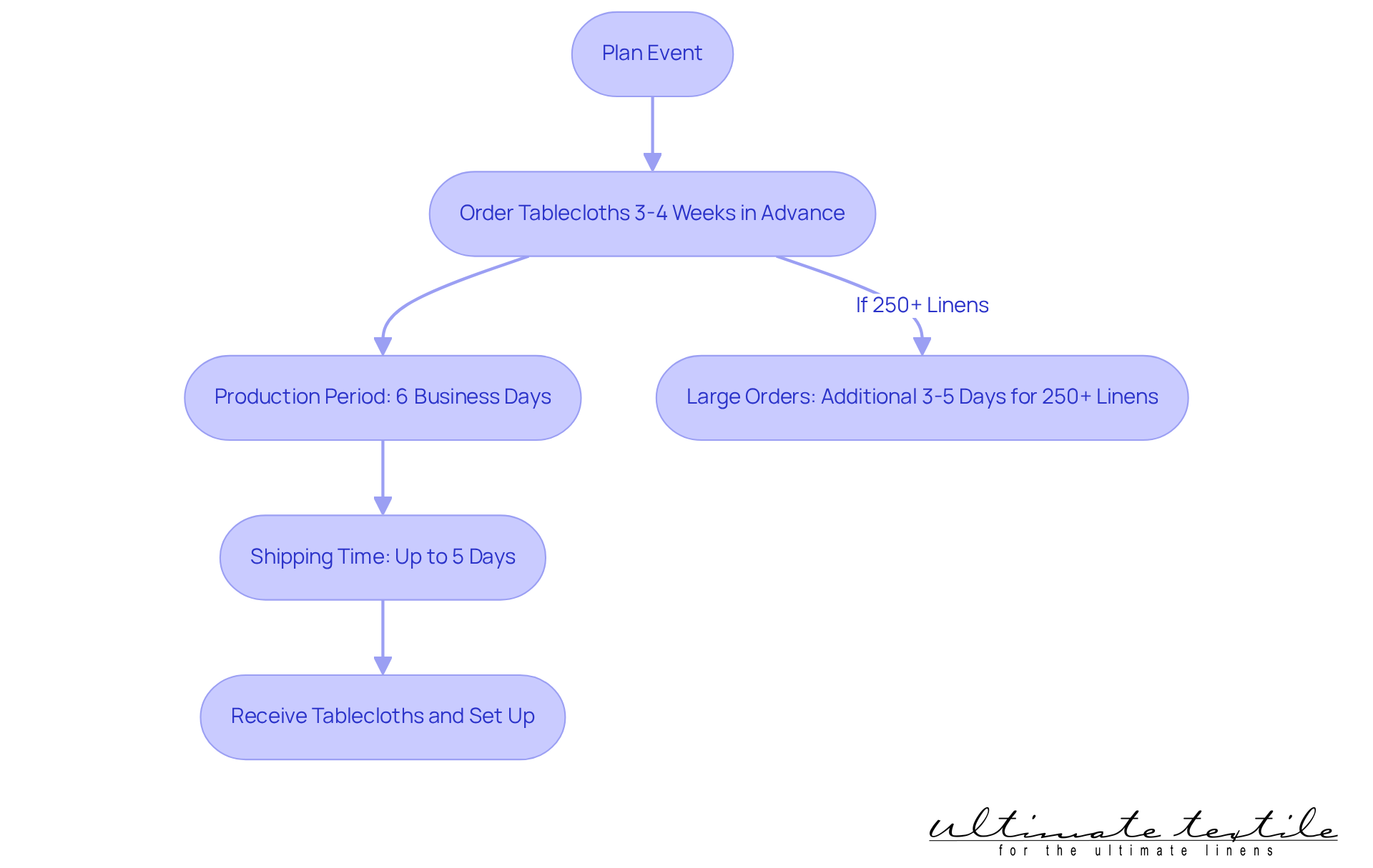 Follow the arrows to see the steps for ordering tablecloths. Each box represents a stage in the process, guiding you from planning all the way to receiving your linens. Follow the arrows to see the steps for ordering tablecloths. Each box represents a stage in the process, guiding you from planning all the way to receiving your linens.